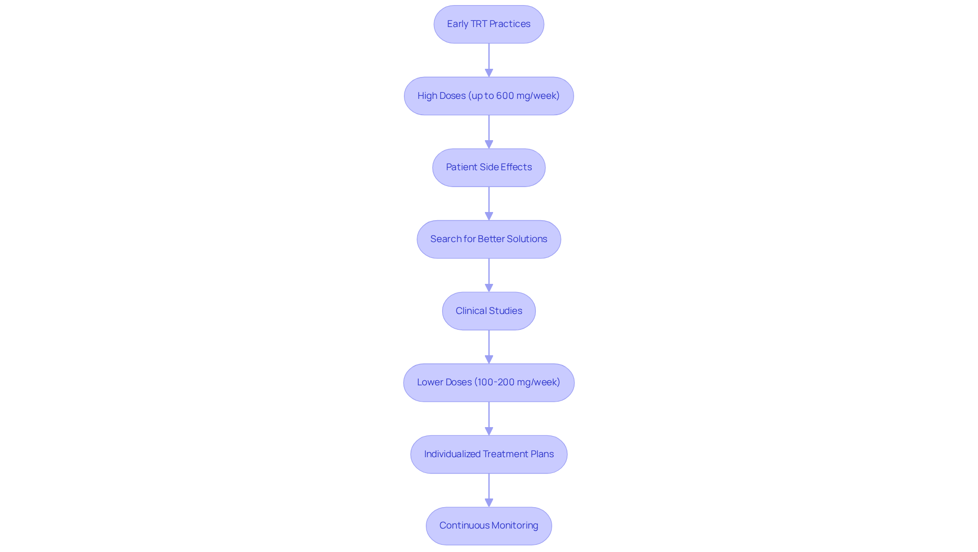 This flowchart illustrates the journey of TRT dosing from high doses and associated side effects to a more personalized approach. Each box represents a key stage in the evolution, showing how practices have changed over time to improve patient care.