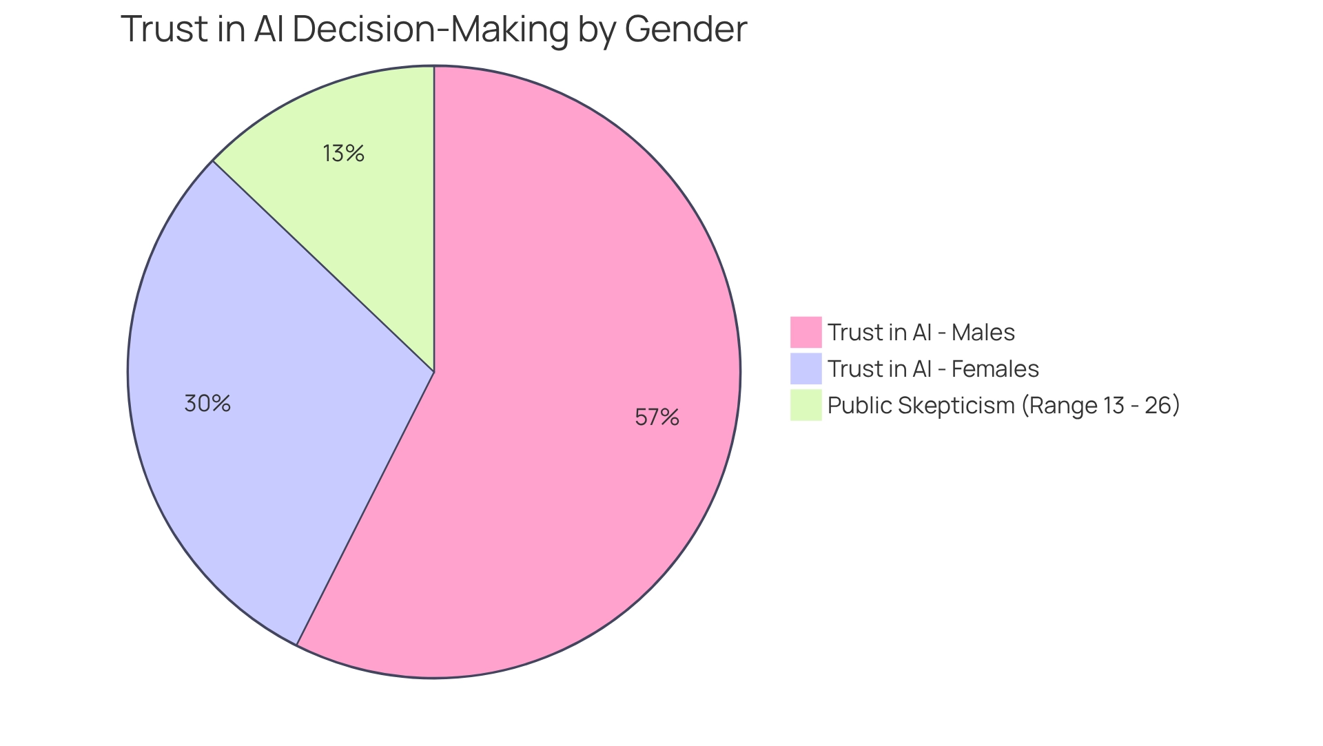 This chart shows how much trust males and females have in AI for making decisions. The bigger the slice, the more trust that group has. There’s also information on how skepticism about AI varies by profession.