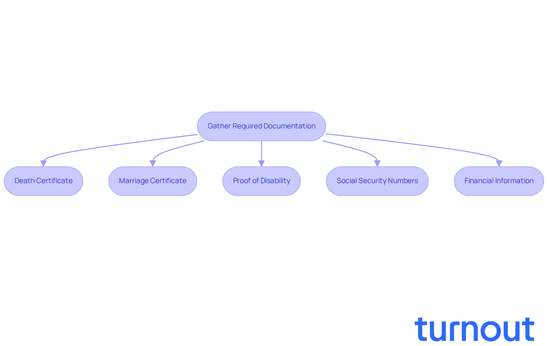 Follow the arrows to see what documents you need to collect for your application. Each box represents a crucial piece of paperwork that will help strengthen your claim.
