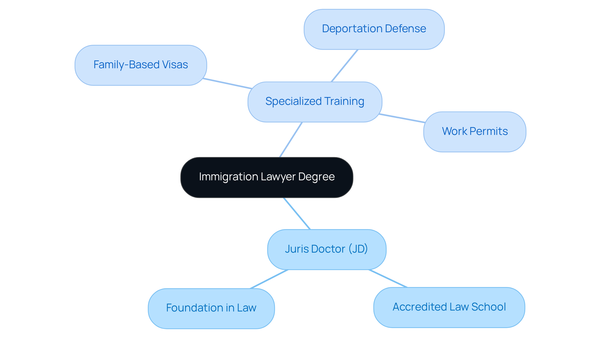 Start at the center with the main degree, then follow the branches to explore specialized areas of training that enhance an attorney's ability to assist clients in immigration matters.