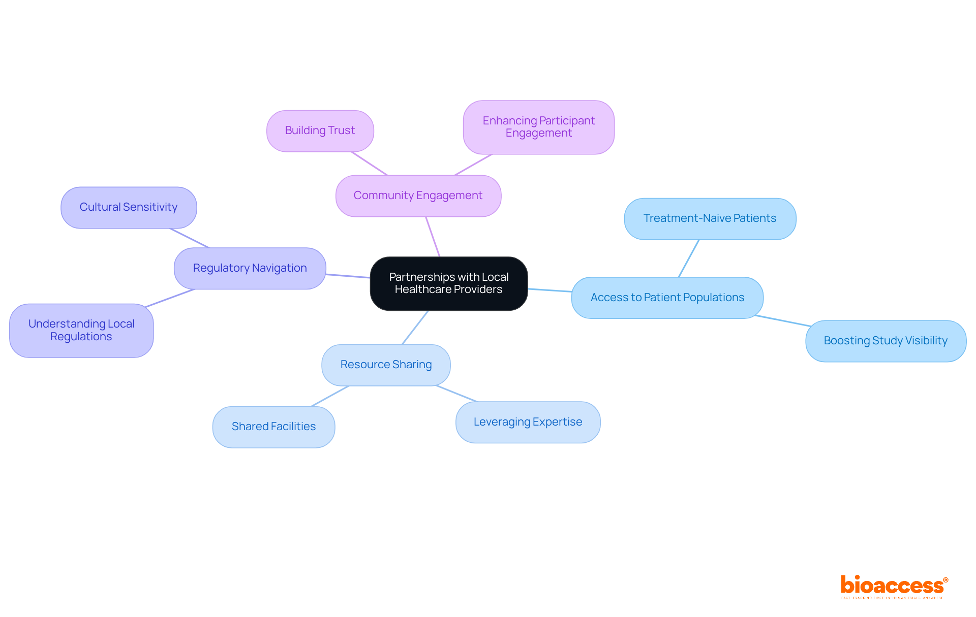 The central node represents the main idea of forming partnerships. Each branch shows a key benefit of these partnerships, and the sub-branches provide specific examples or details. This layout helps you see how collaboration can improve clinical trial outcomes. The central node represents the main idea of forming partnerships. Each branch shows a key benefit of these partnerships, and the sub-branches provide specific examples or details. This layout helps you see how collaboration can improve clinical trial outcomes.