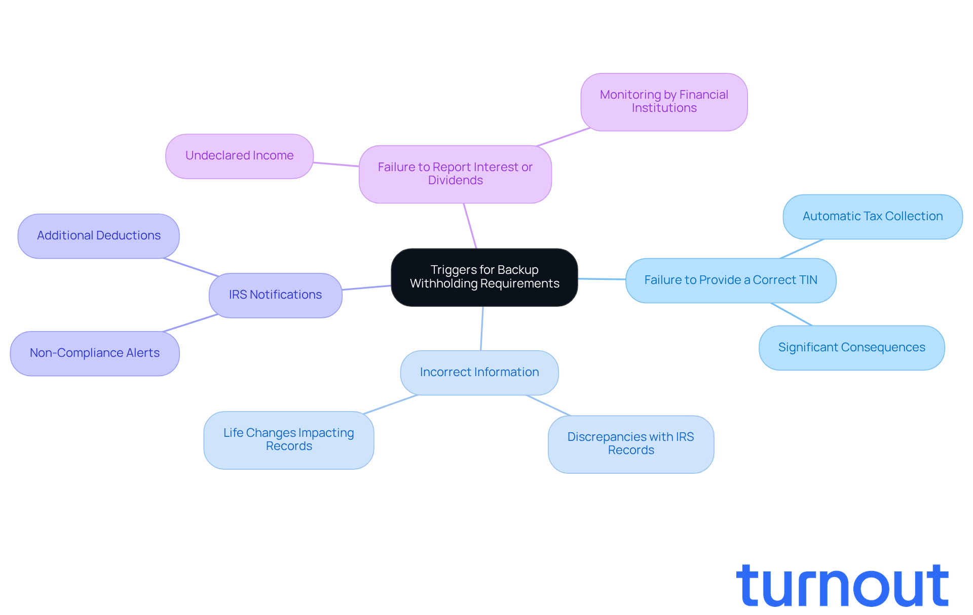 The central node represents the main topic, while the branches show the different triggers that can lead to backup withholding. Each branch explains a specific reason, helping you see how they connect to the overall theme. The central node represents the main topic, while the branches show the different triggers that can lead to backup withholding. Each branch explains a specific reason, helping you see how they connect to the overall theme.