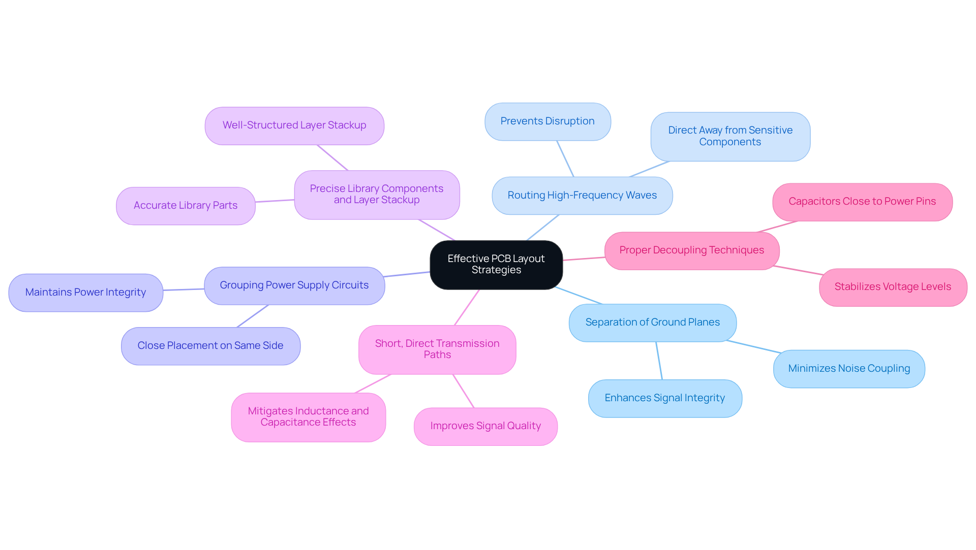 The central node represents the main topic of PCB layout strategies. Each branch shows a specific strategy, and the sub-branches provide additional details. This layout helps you understand how each strategy contributes to effective PCB design.