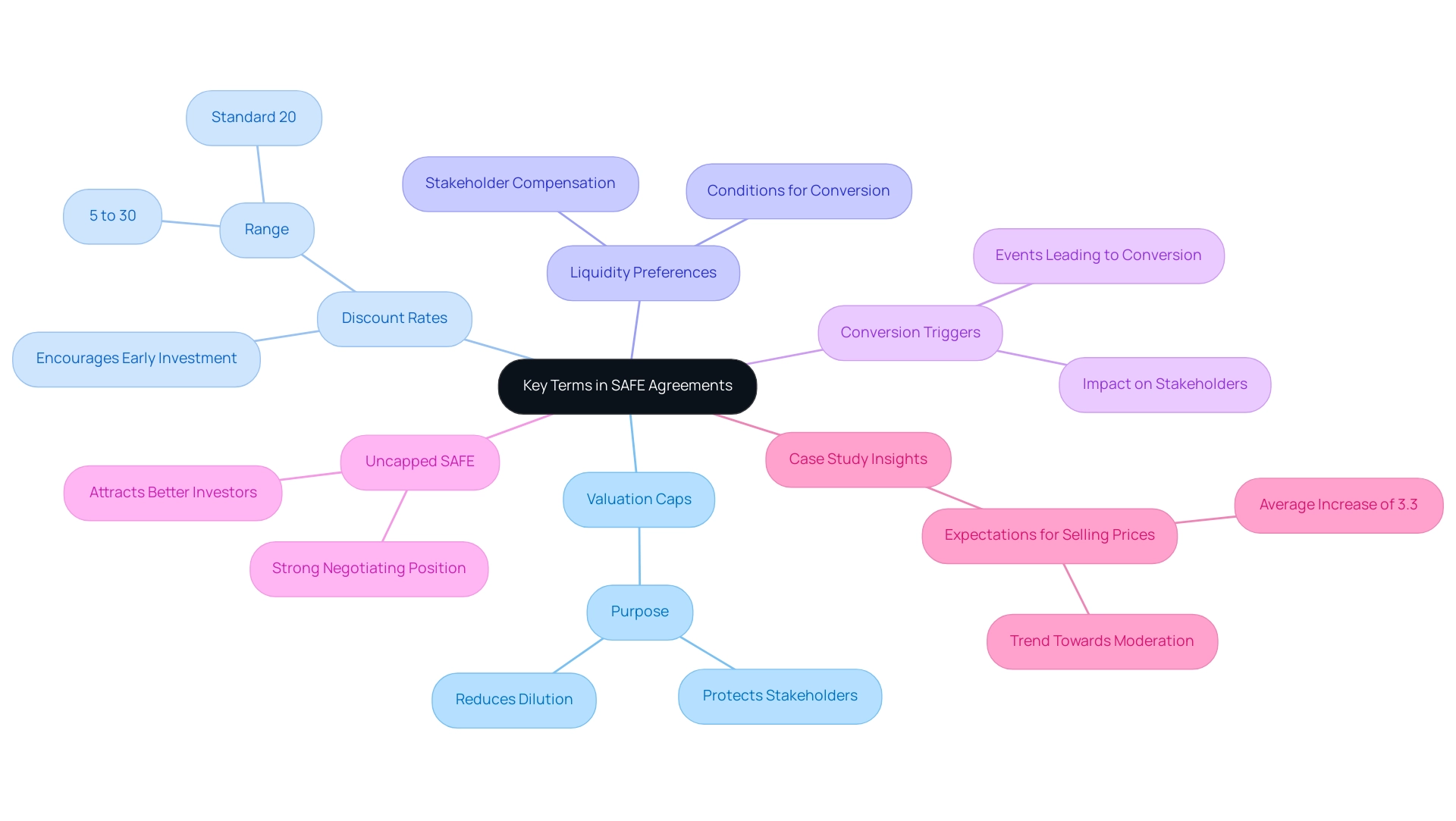 The central node represents SAFE agreements, with branches indicating key terms and sub-branches providing detailed explanations.