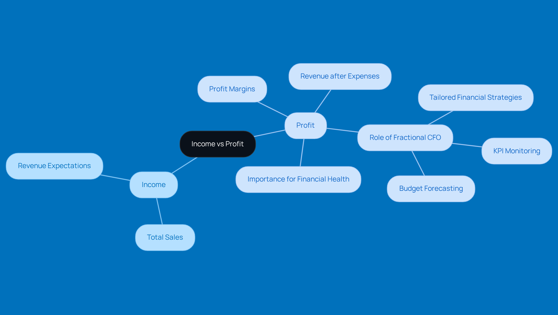 The central node represents the main topic, while the branches show key distinctions and related concepts. Follow the branches to see how income and profit differ and why this understanding is crucial for small businesses. The central node represents the main topic, while the branches show key distinctions and related concepts. Follow the branches to see how income and profit differ and why this understanding is crucial for small businesses.