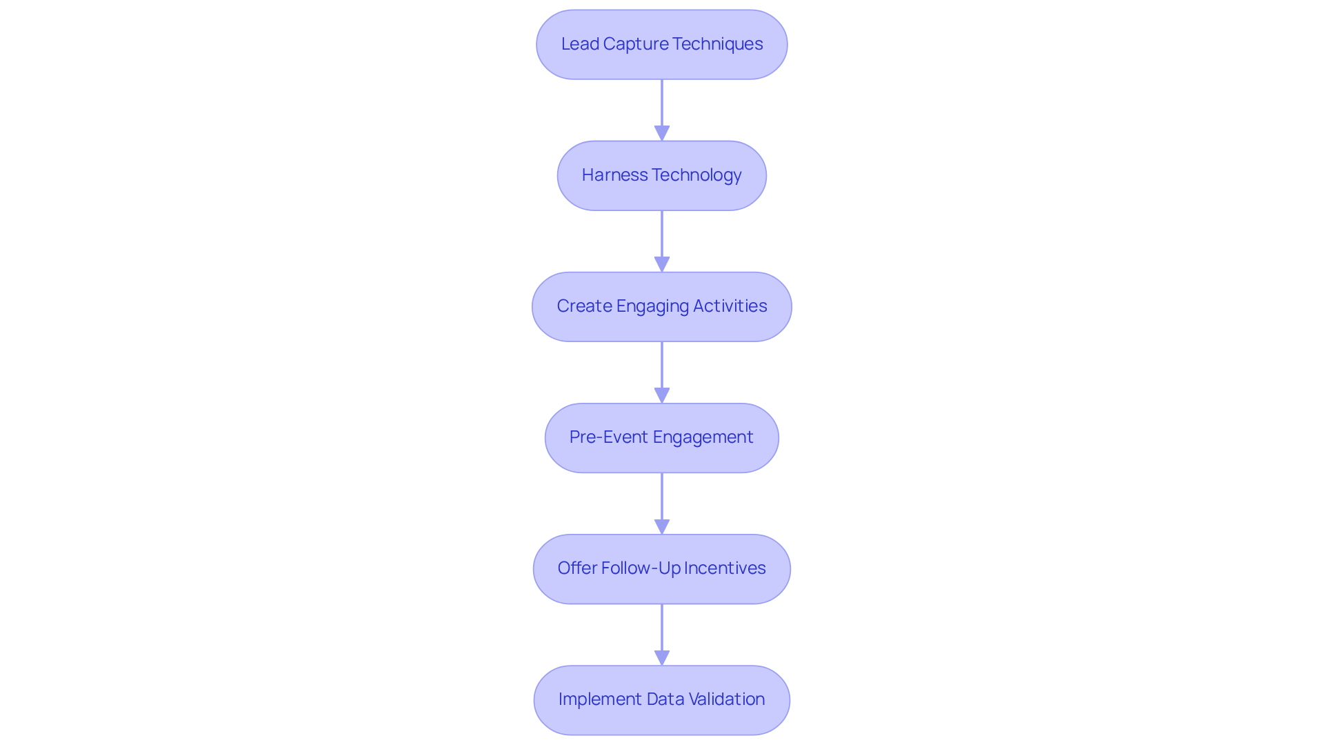 Each box represents a specific technique for capturing leads. Follow the arrows to see how these techniques connect and work together to enhance your lead capture process.