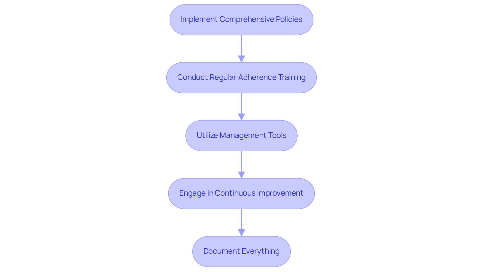 Each box represents a key strategy for compliance. Follow the arrows to see how each strategy builds on the previous one, guiding IT directors through the process of ensuring regulatory adherence. Each box represents a key strategy for compliance. Follow the arrows to see how each strategy builds on the previous one, guiding IT directors through the process of ensuring regulatory adherence.