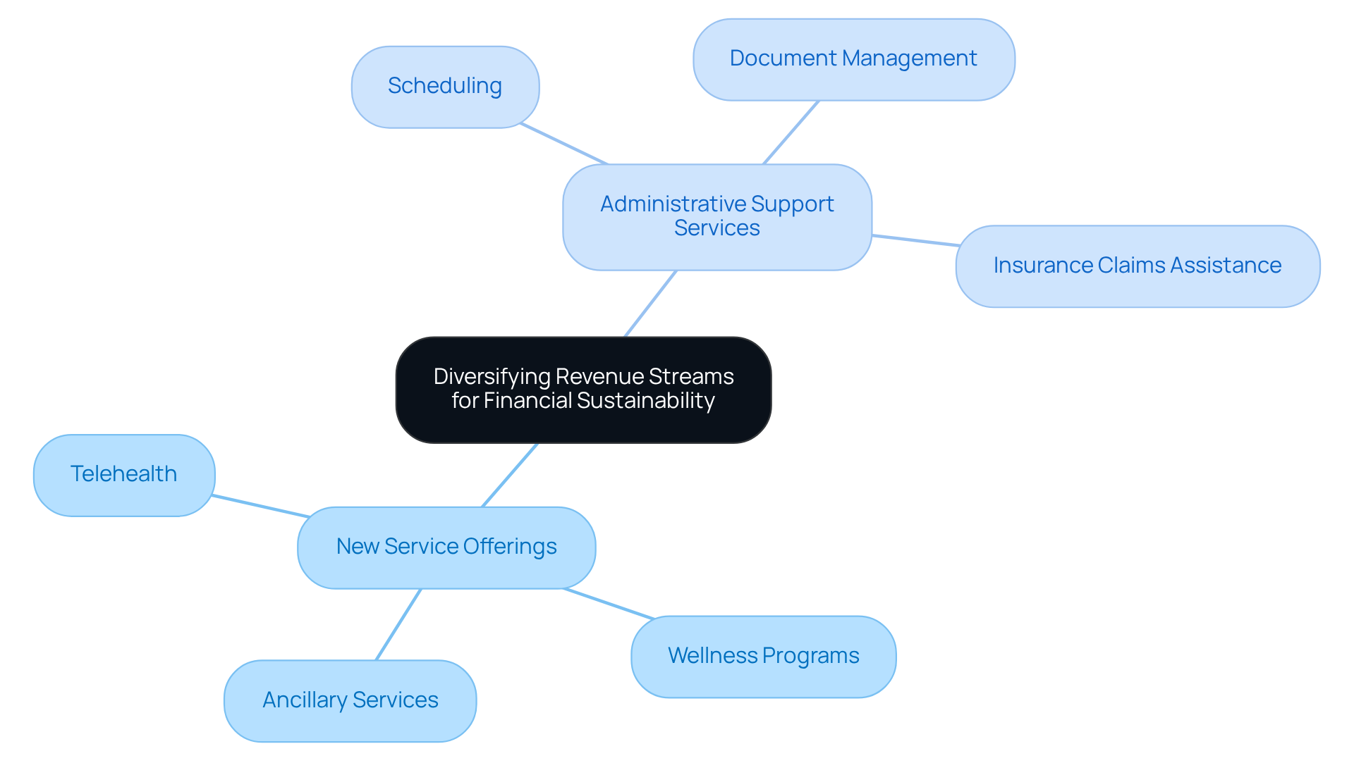 The central idea is about diversifying revenue streams. Each branch represents a different strategy or service that can help healthcare providers improve their financial sustainability. Follow the branches to see how each service contributes to the overall goal. The central idea is about diversifying revenue streams. Each branch represents a different strategy or service that can help healthcare providers improve their financial sustainability. Follow the branches to see how each service contributes to the overall goal.