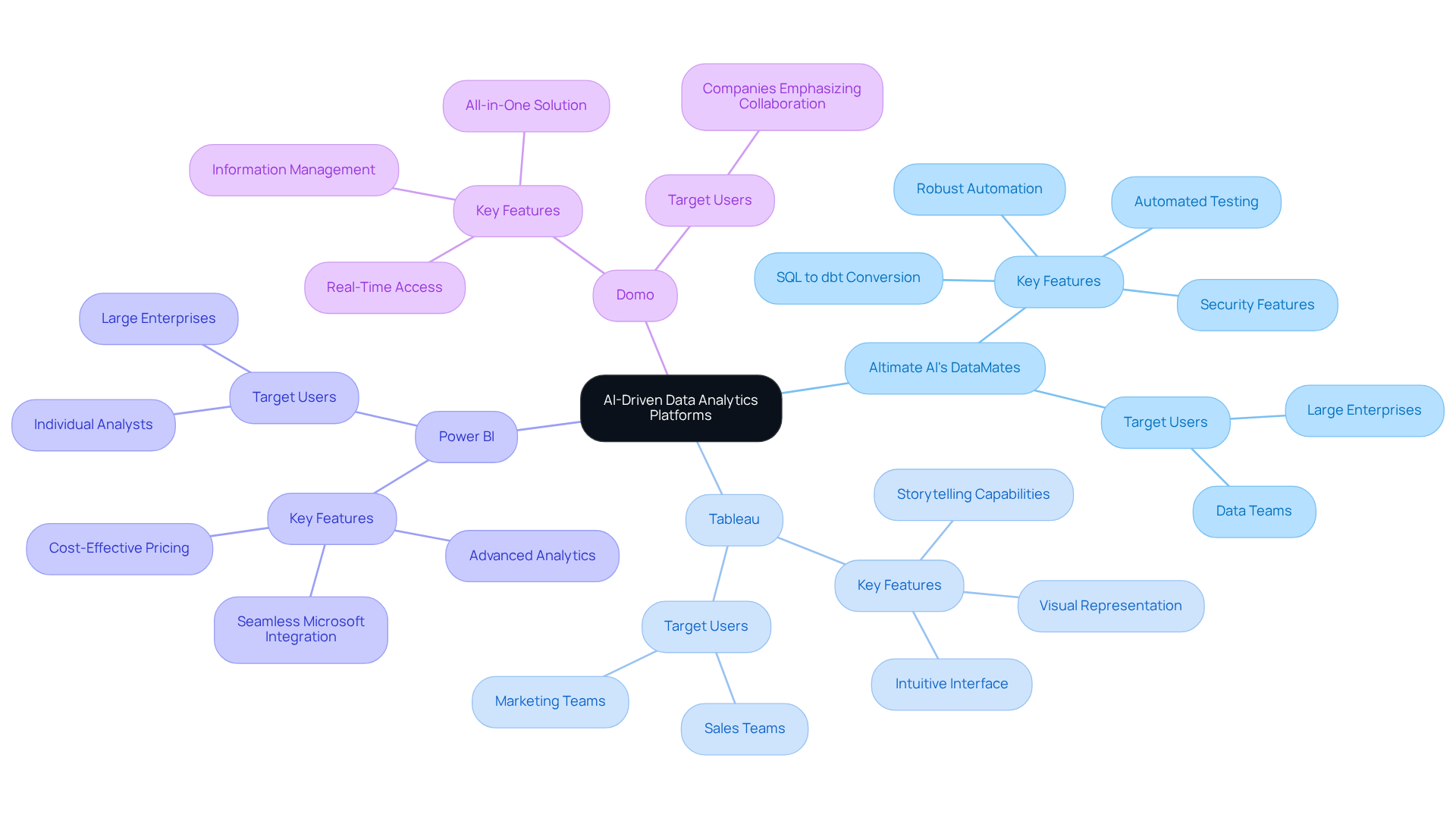 The central node represents the overall topic, while each branch shows a specific platform. The sub-branches highlight the unique features and target audiences, helping you understand which platform might be best for different business needs. The central node represents the overall topic, while each branch shows a specific platform. The sub-branches highlight the unique features and target audiences, helping you understand which platform might be best for different business needs.