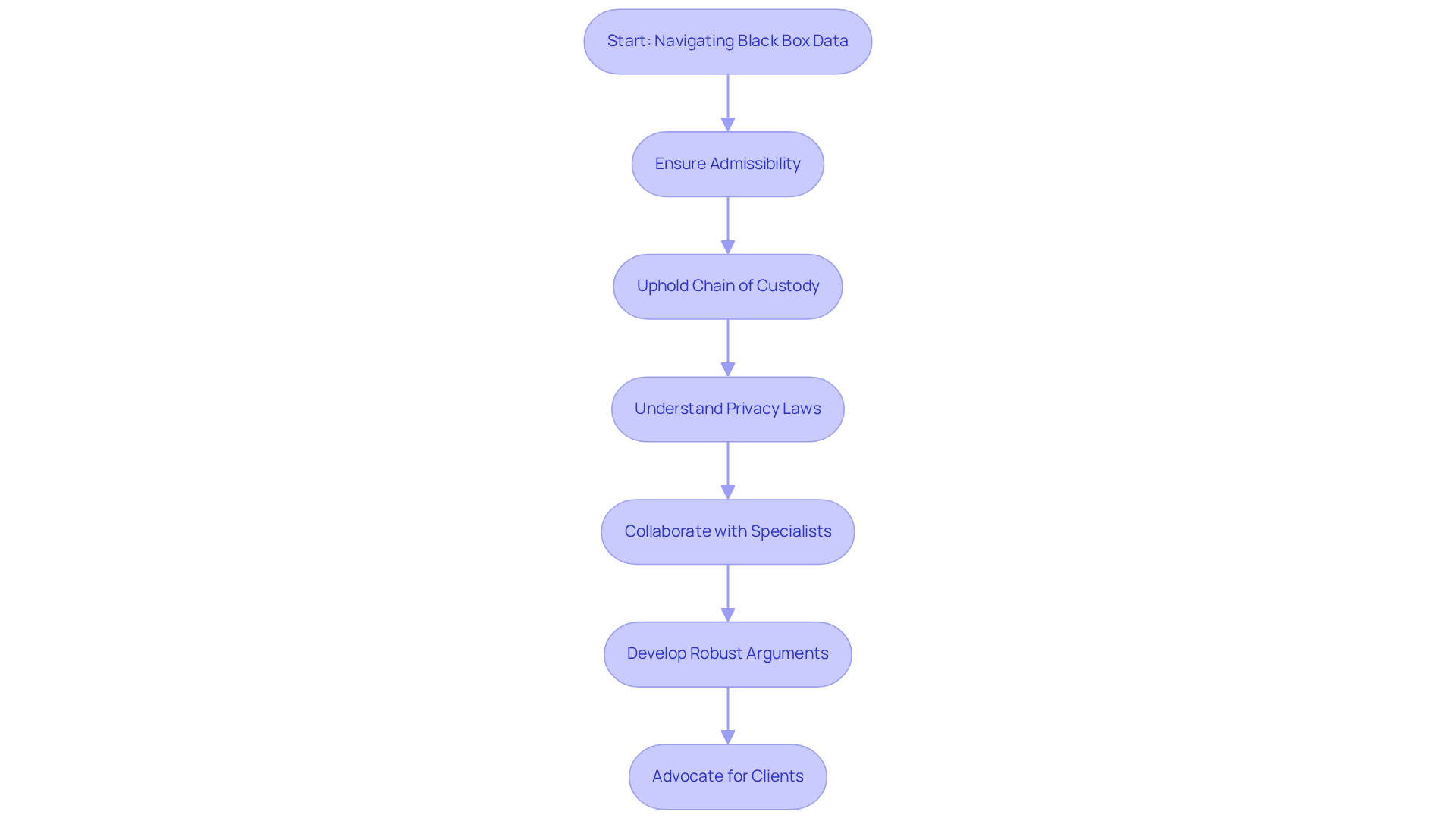 This flowchart shows the steps attorneys take when dealing with black box data. Each box represents a key action or consideration, and the arrows guide you through the process from start to finish. Follow the flow to understand how attorneys can effectively advocate for their clients in aviation accident cases.