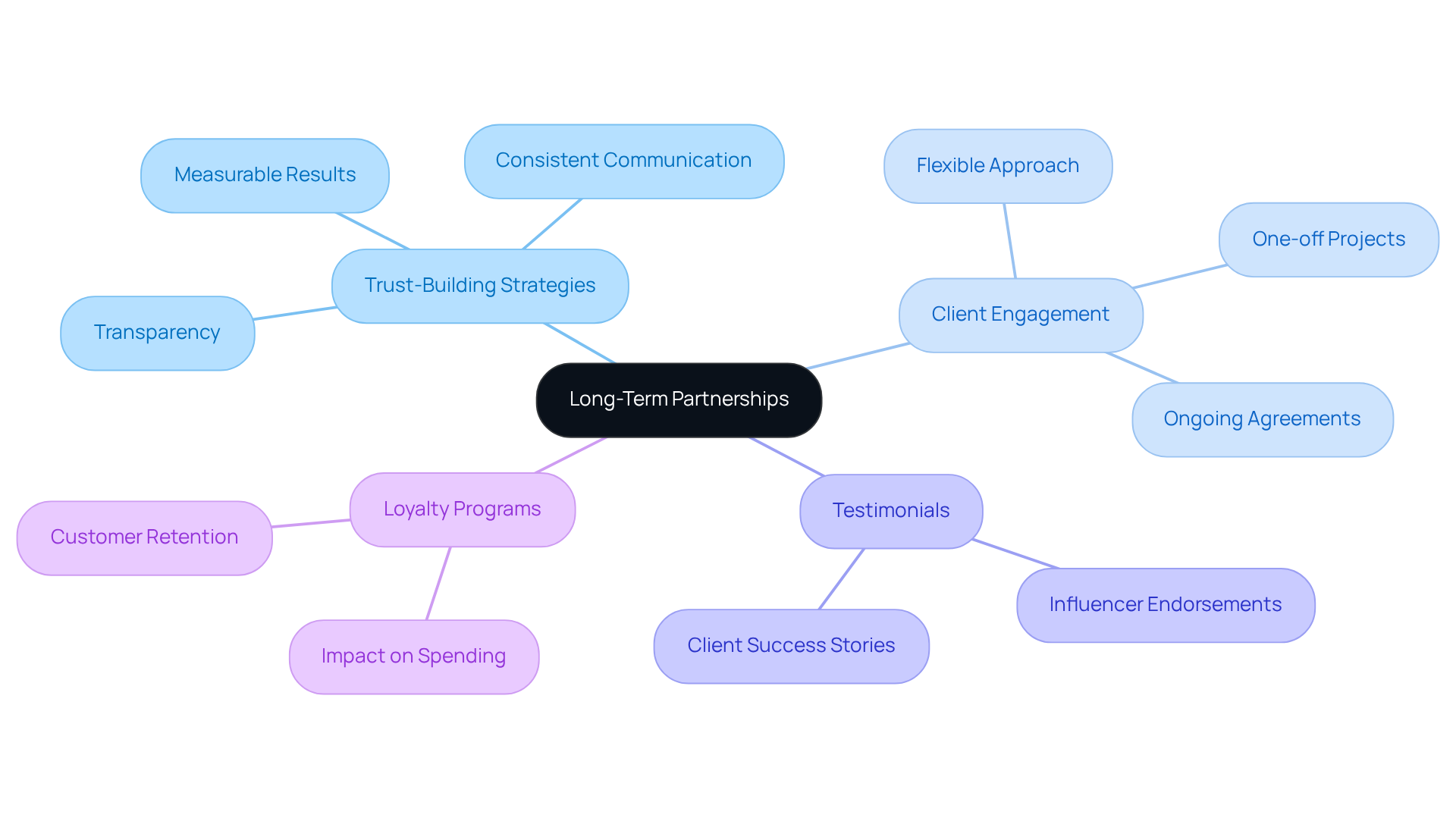 The central node represents the main theme of long-term partnerships. Each branch shows different strategies and aspects that contribute to building trust and enhancing client relationships. The central node represents the main theme of long-term partnerships. Each branch shows different strategies and aspects that contribute to building trust and enhancing client relationships.