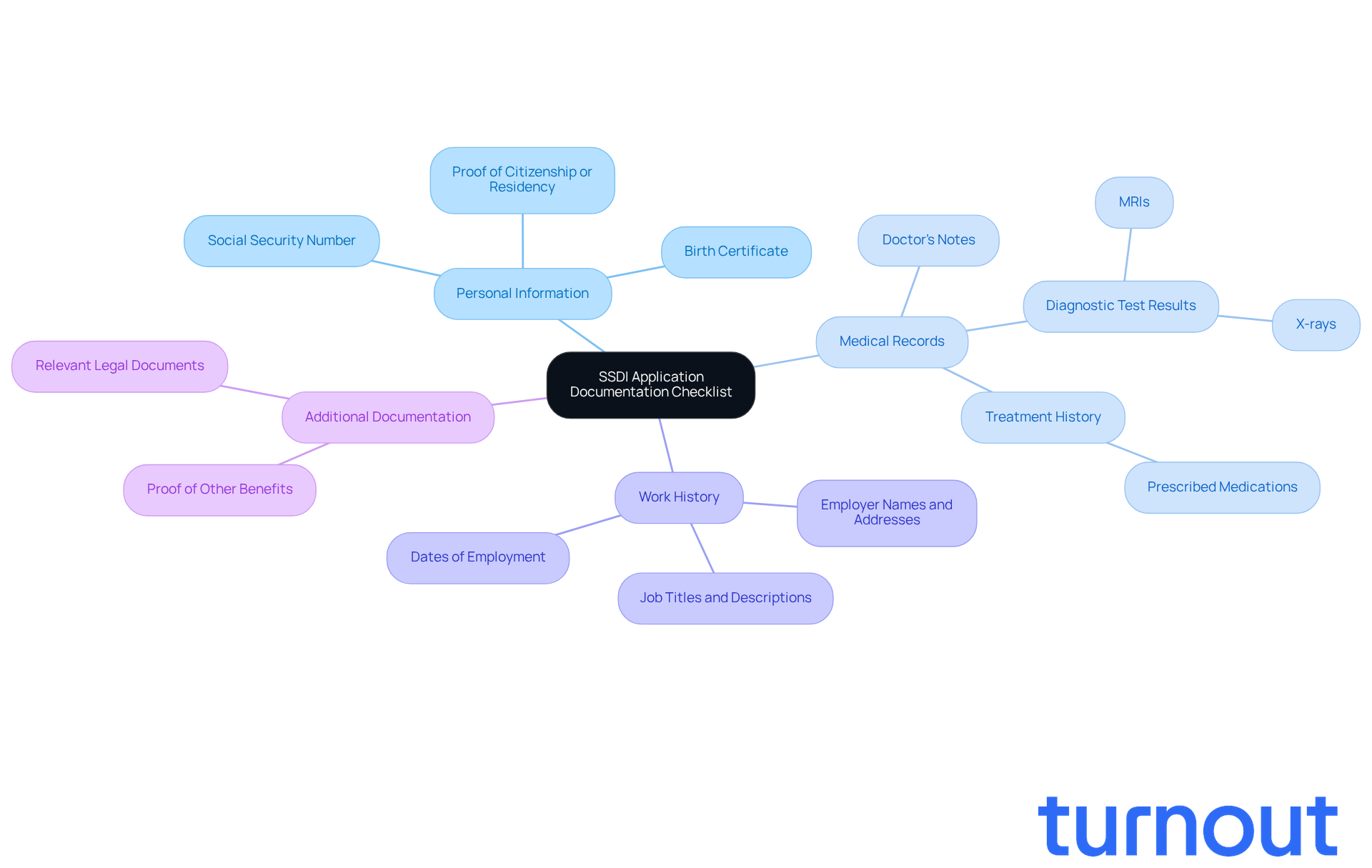 The center shows the main checklist for your SSDI application. Each branch represents a category of documents you need, and the sub-branches list specific items to gather. This visual helps you see what you need at a glance!