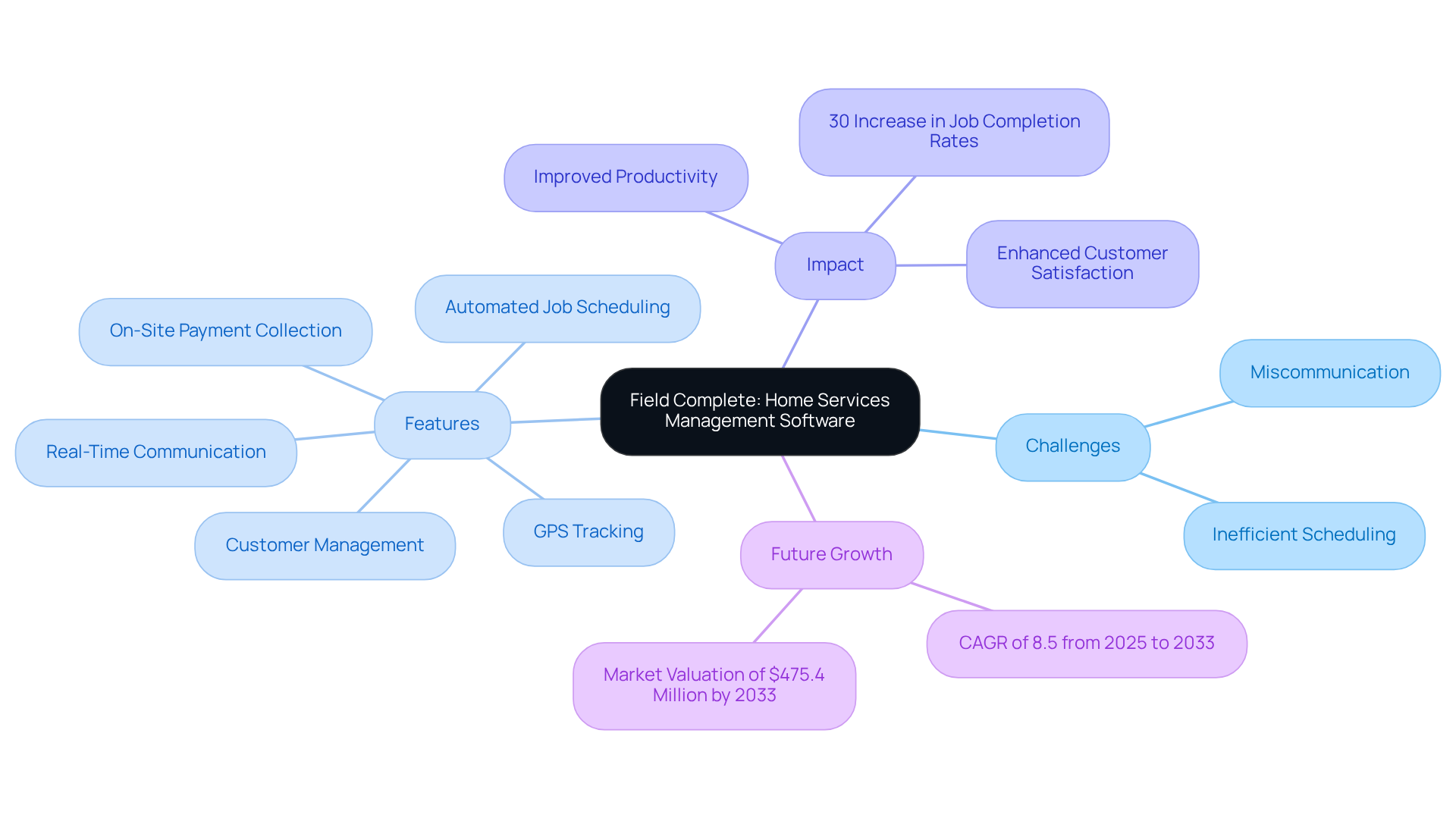 Each branch represents a key aspect of the software — from the challenges it solves to the features it offers and the positive impacts on the industry.