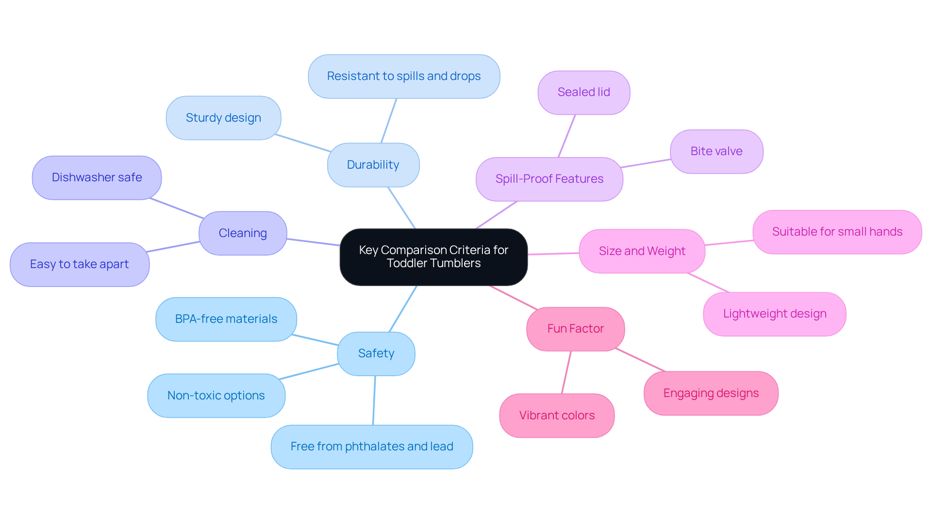 The center represents the main topic, and each branch shows a key criterion for choosing toddler tumblers. The sub-branches provide specific details about each criterion, helping you understand what to look for when selecting the best tumbler for your child. The center represents the main topic, and each branch shows a key criterion for choosing toddler tumblers. The sub-branches provide specific details about each criterion, helping you understand what to look for when selecting the best tumbler for your child.