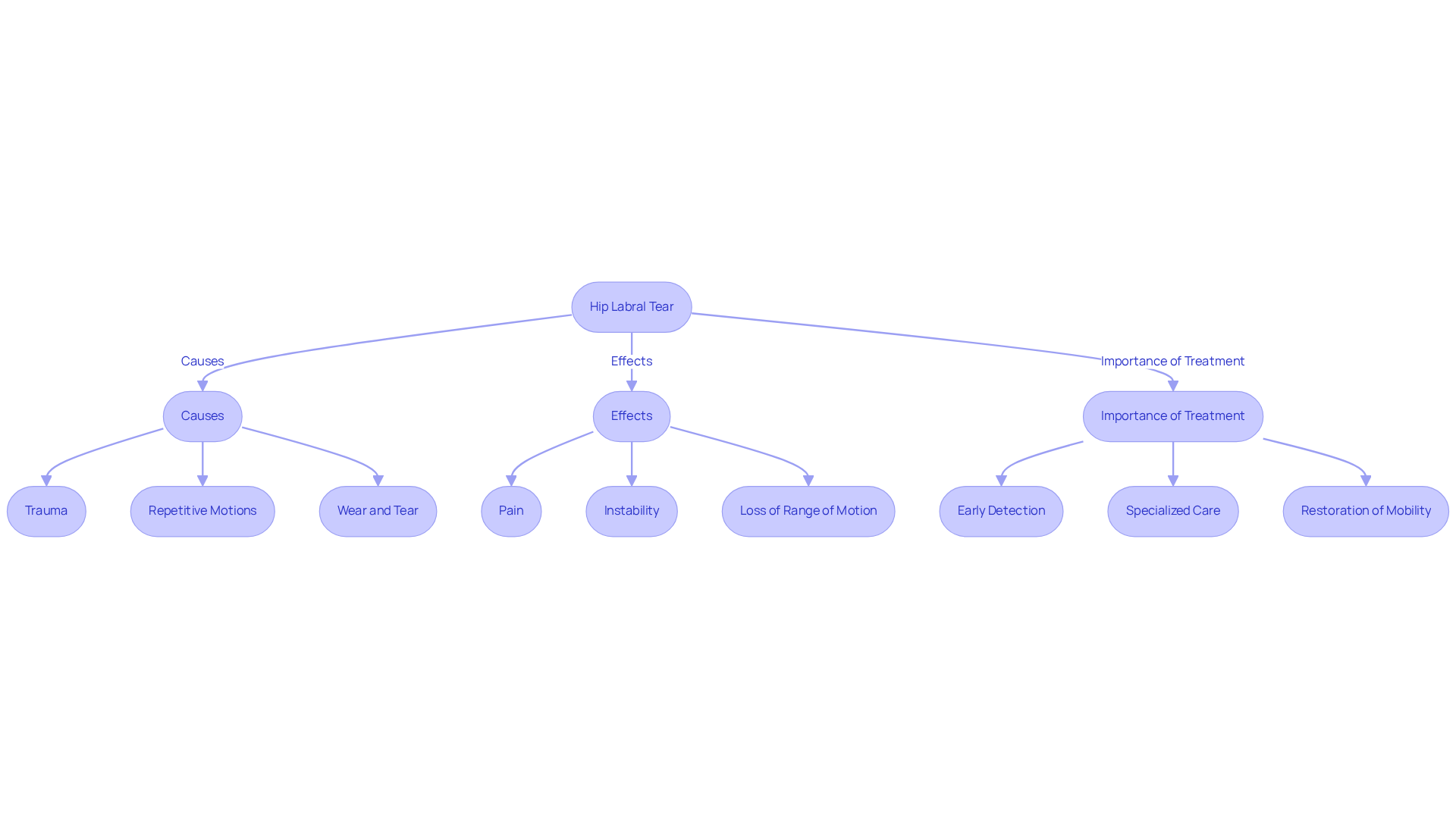 This flowchart illustrates the journey from a hip labral tear to its causes, effects, and the importance of seeking treatment. Follow the arrows to see how each aspect connects and leads to the next step in understanding and addressing the injury. This flowchart illustrates the journey from a hip labral tear to its causes, effects, and the importance of seeking treatment. Follow the arrows to see how each aspect connects and leads to the next step in understanding and addressing the injury.
