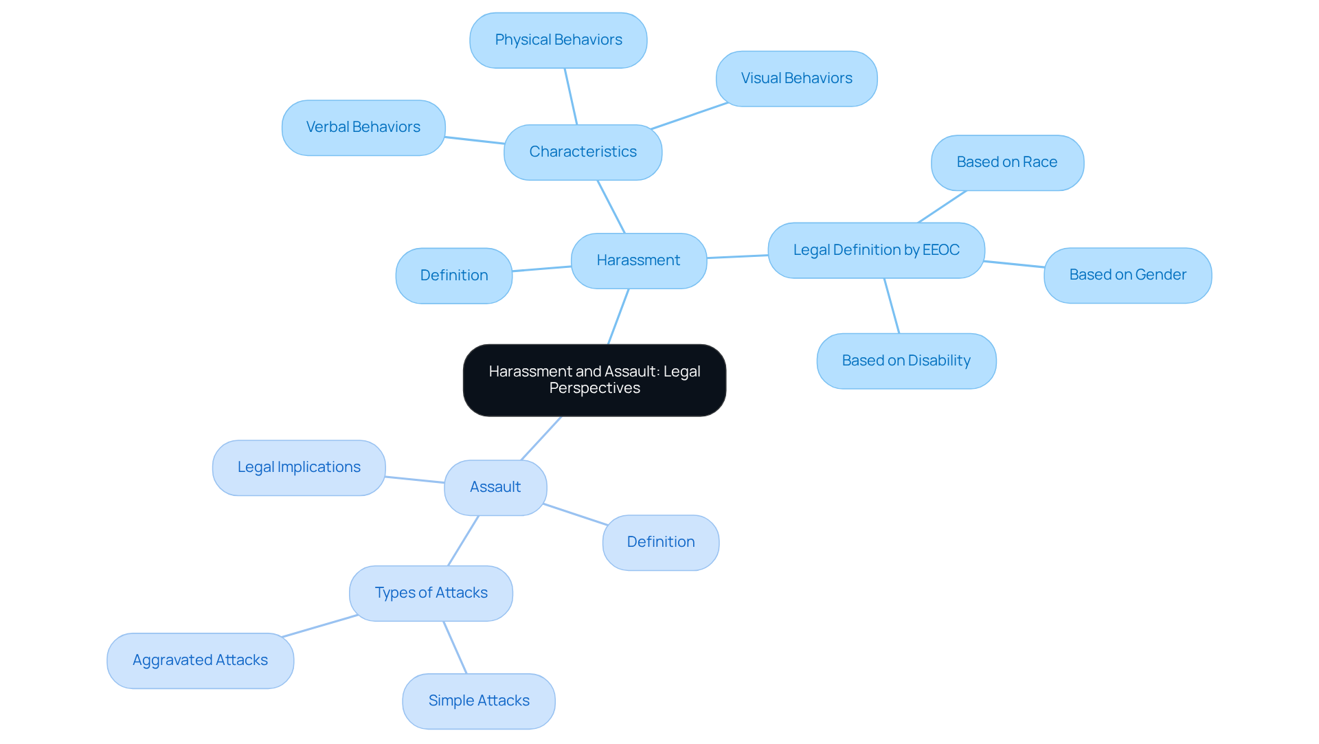 The central node represents the main topic, while the branches break down the definitions and characteristics of harassment and assault. Each sub-branch provides more detail, helping you understand the nuances and legal perspectives of these important concepts.