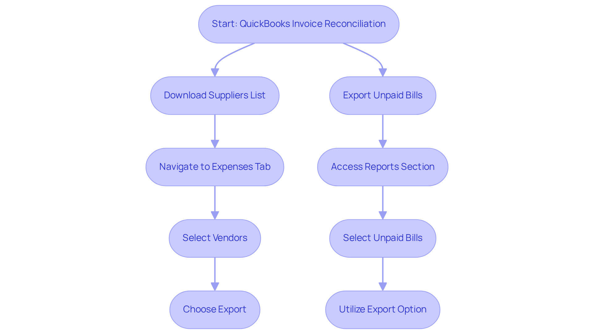 Follow the arrows to see how to efficiently reconcile invoices using QuickBooks. Each box represents a step in the process, guiding you through downloading supplier lists and exporting unpaid bills. Follow the arrows to see how to efficiently reconcile invoices using QuickBooks. Each box represents a step in the process, guiding you through downloading supplier lists and exporting unpaid bills.