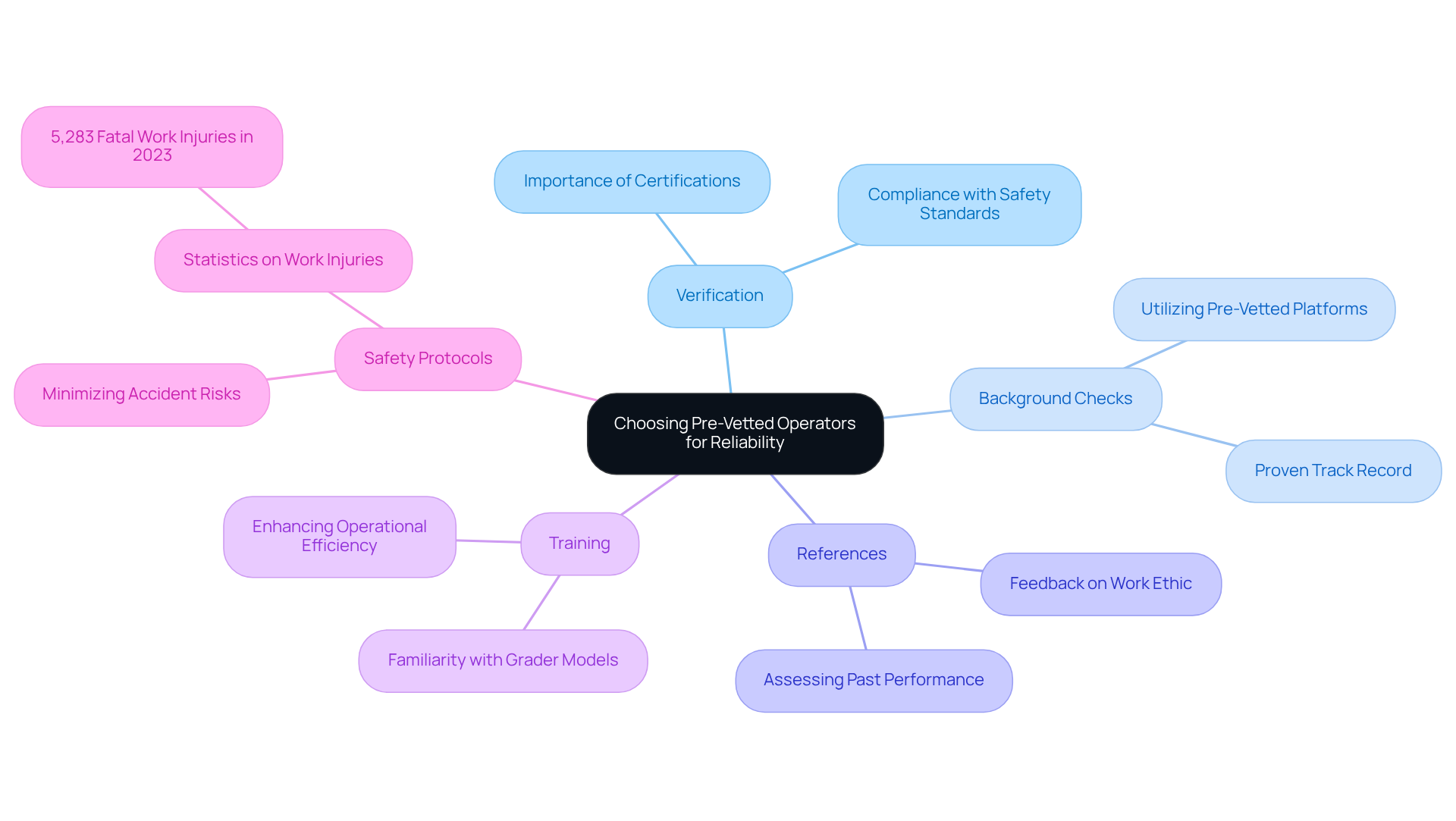 The central idea is about choosing reliable operators, and each branch represents a crucial aspect of the selection process. Follow the branches to explore how each factor contributes to safety and efficiency.