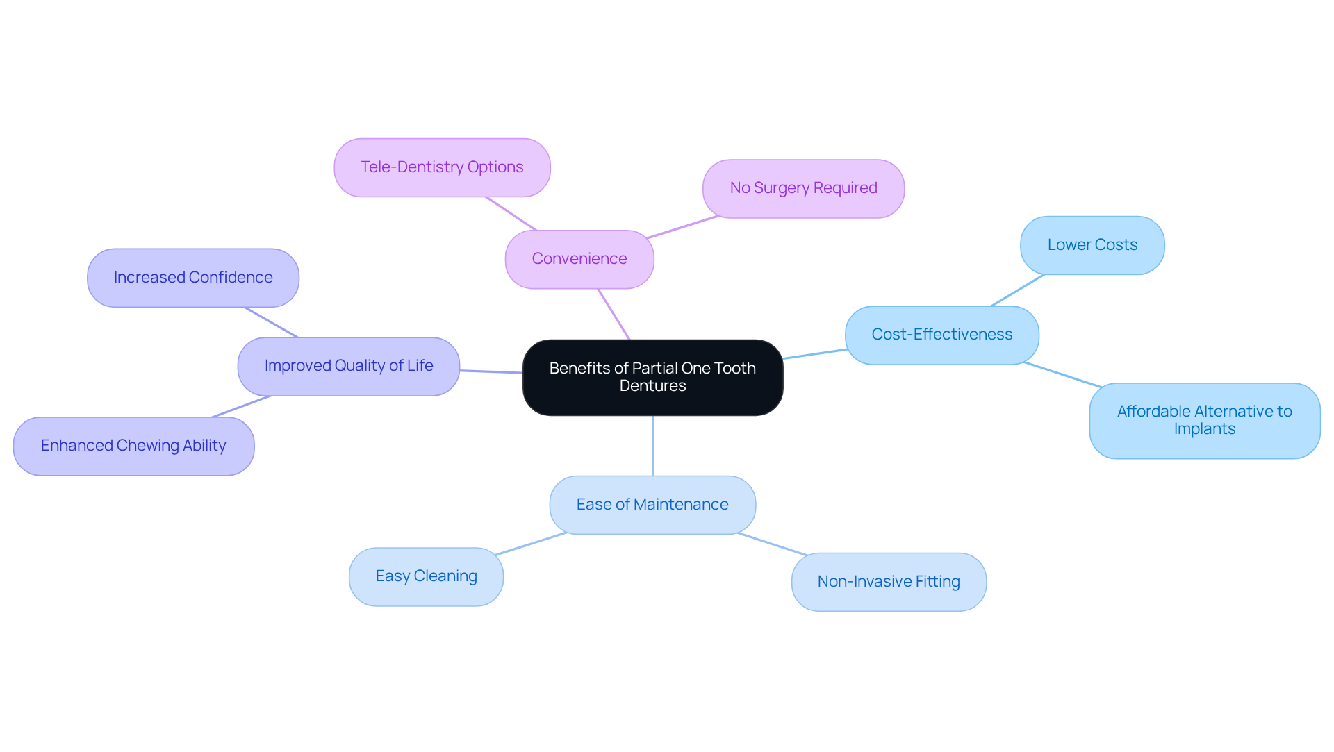 The central node represents the overall topic, while the branches show the key benefits. Each sub-branch provides more detail about how these benefits impact patients' lives, making it easy to understand the advantages of choosing partial one tooth dentures.