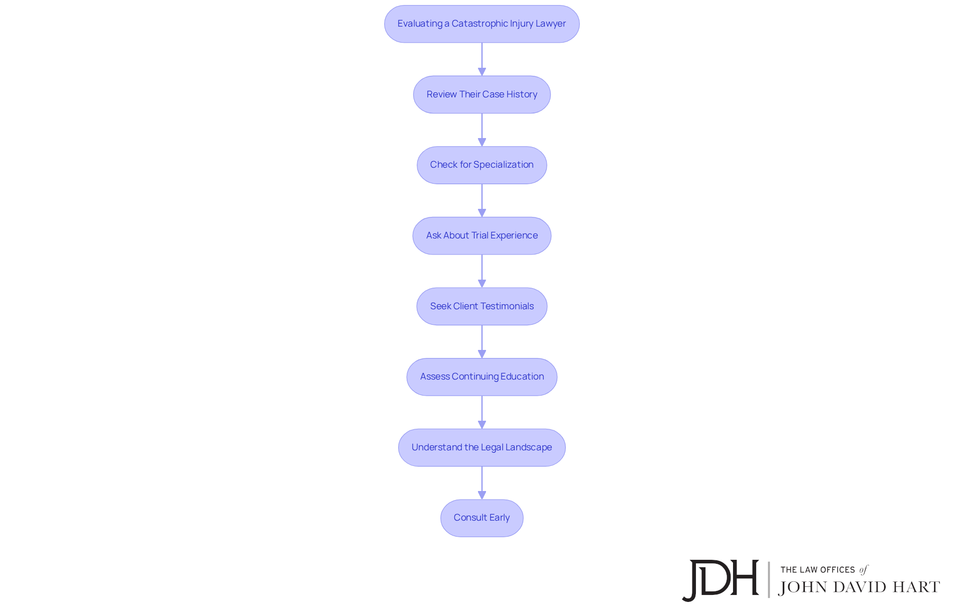 Follow the arrows from the top to the bottom to see the steps you should take when choosing a lawyer. Each box represents an important action to help you find the right attorney for your case.
