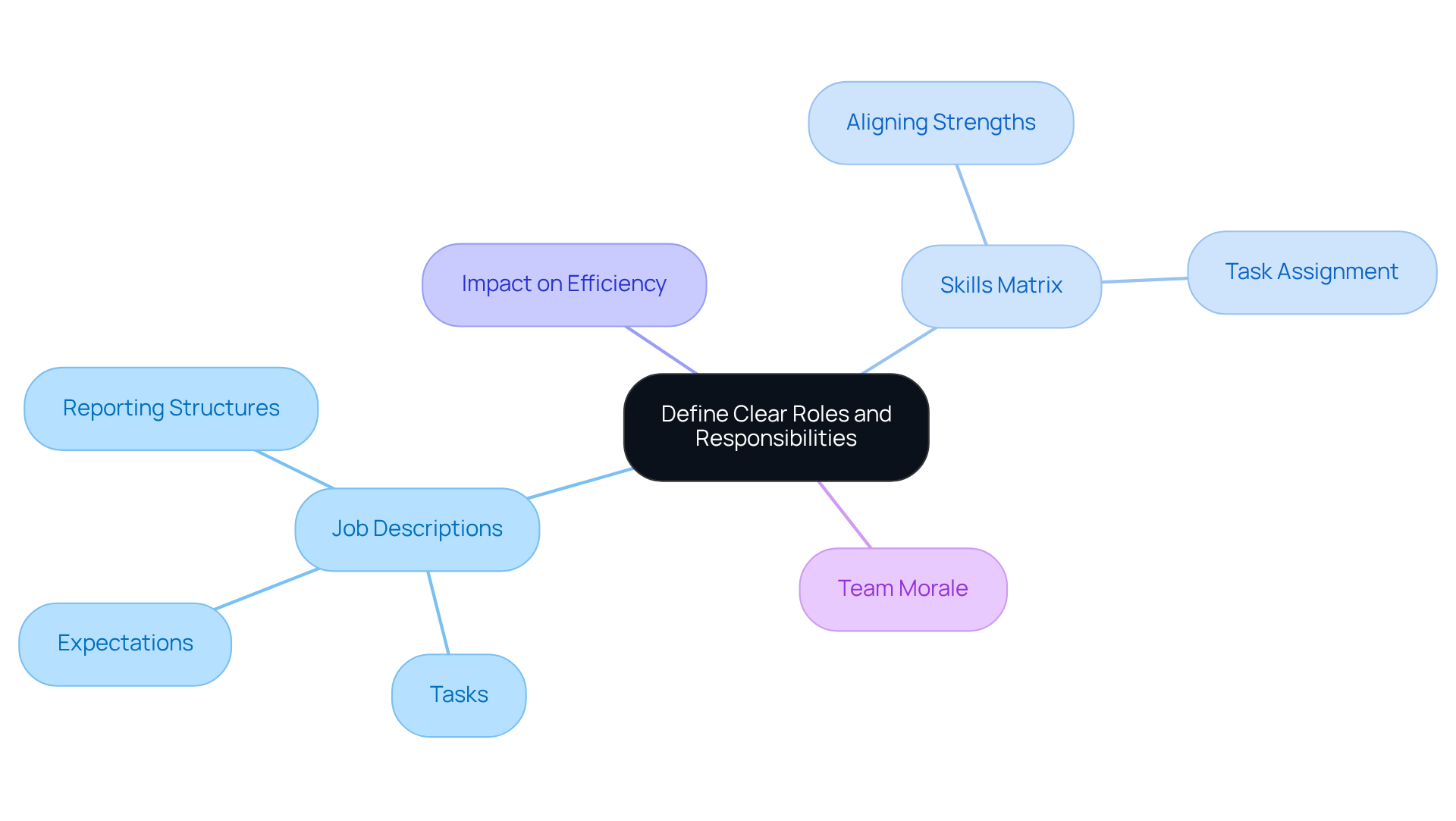 This mindmap illustrates how defining roles and responsibilities can enhance event management. Start at the center with the main idea, then explore how job descriptions and skills matrices contribute to efficiency and team morale.
