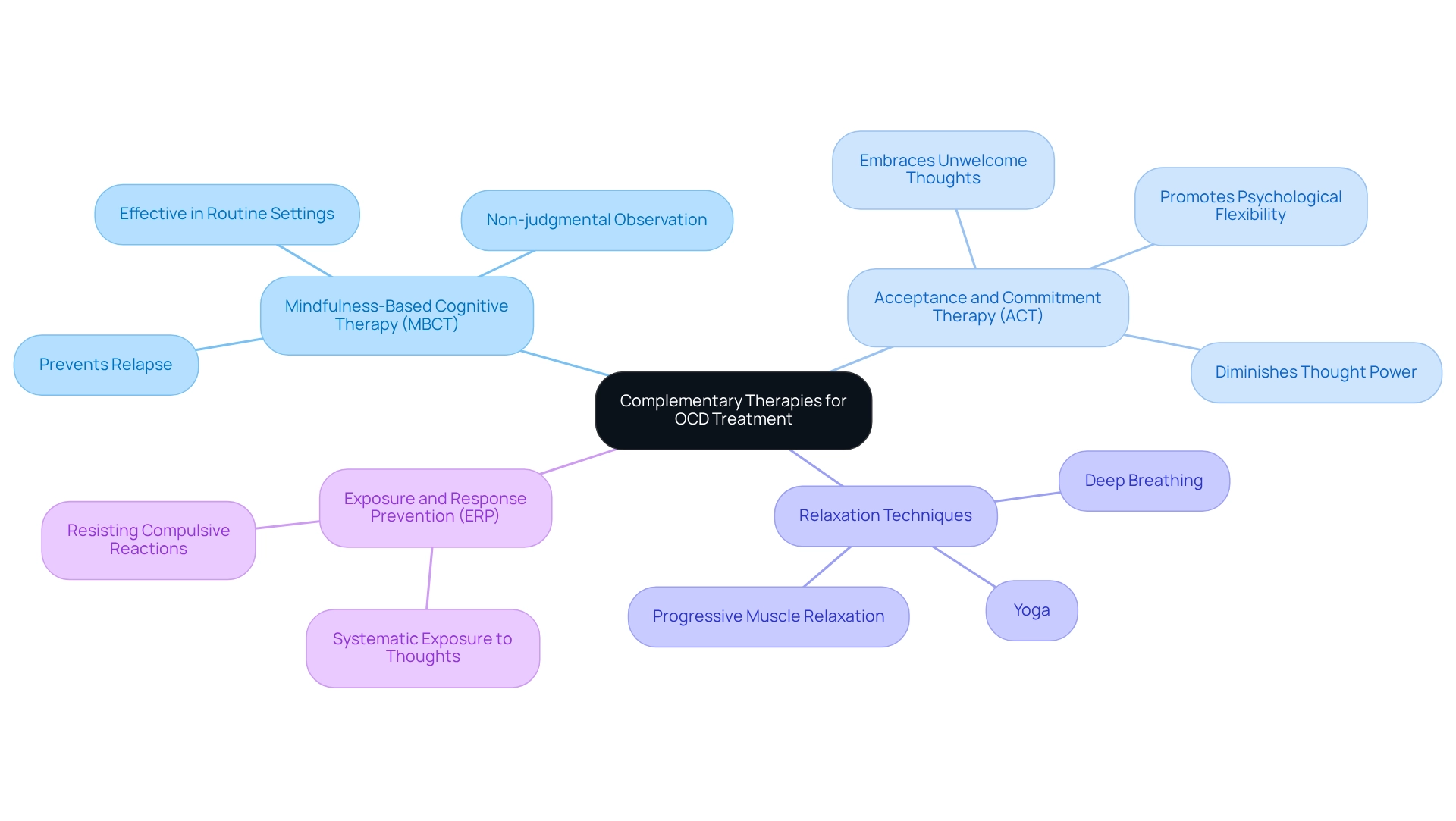 Each branch represents a different therapy approach, with color coding indicating specific techniques or strategies under each main therapy. Each branch represents a different therapy approach, with color coding indicating specific techniques or strategies under each main therapy.