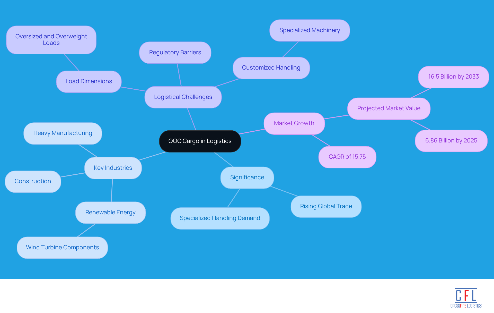 The central node represents the main topic of OOG cargo, while the branches show its significance, the industries involved, the challenges faced, and the projected market growth. Each branch connects to specific details, helping you understand the broader context.
