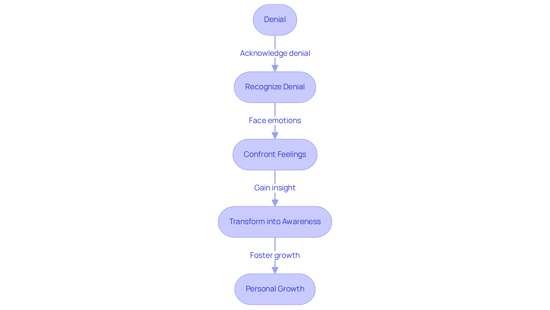 Follow the arrows to see how one can move from denial of emotions to recognizing and confronting them, ultimately transforming denial into awareness and fostering personal growth.