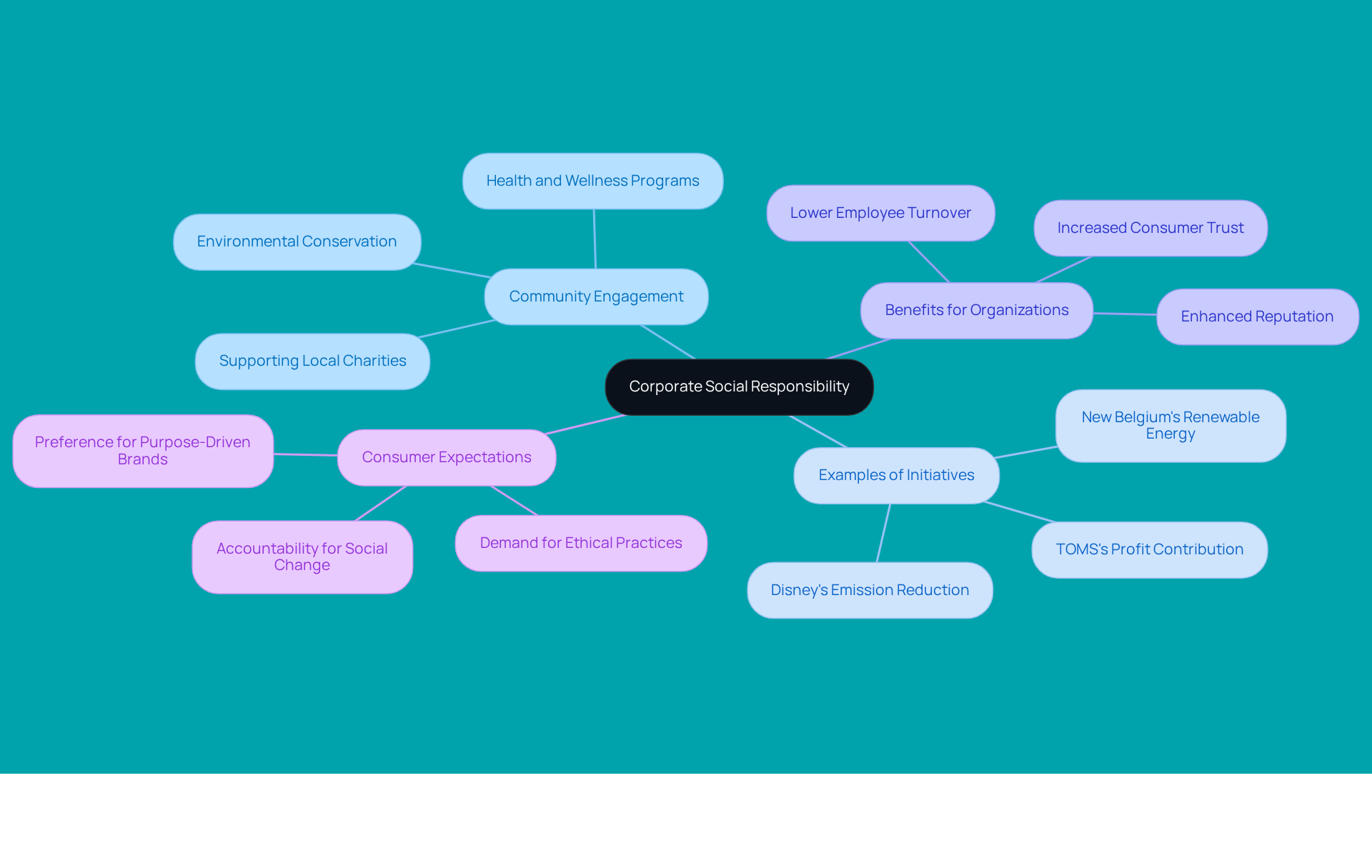 The center shows the main idea of CSR, while branches lead to specific initiatives and benefits. Each color represents different aspects of CSR, making it easy to follow how they relate to the central theme.