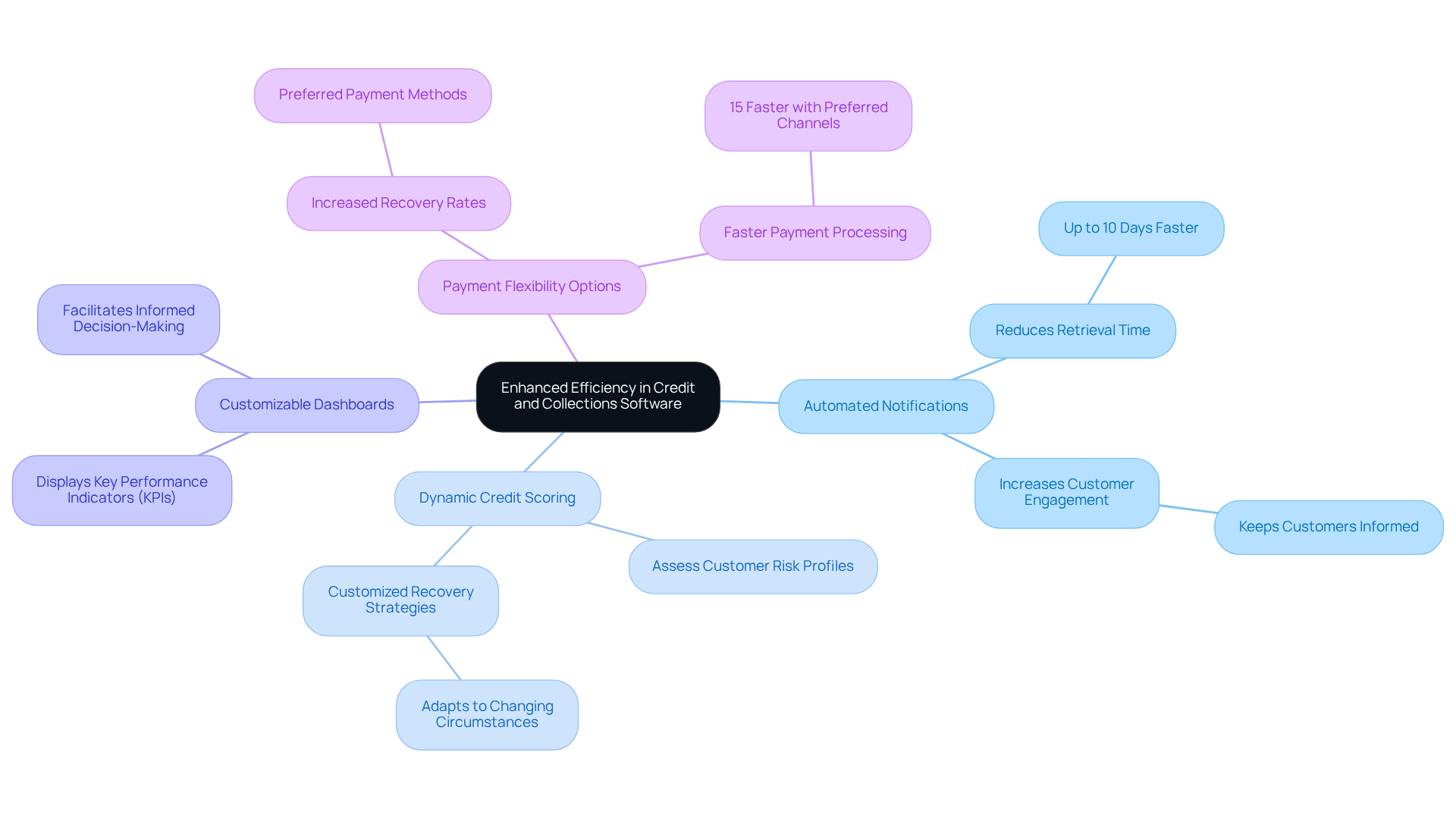 This mindmap illustrates how different features contribute to improving efficiency in credit and collections software. Each branch represents a key feature, and the sub-branches provide additional insights or benefits related to that feature. Follow the branches to see how these elements work together to enhance overall performance. This mindmap illustrates how different features contribute to improving efficiency in credit and collections software. Each branch represents a key feature, and the sub-branches provide additional insights or benefits related to that feature. Follow the branches to see how these elements work together to enhance overall performance.