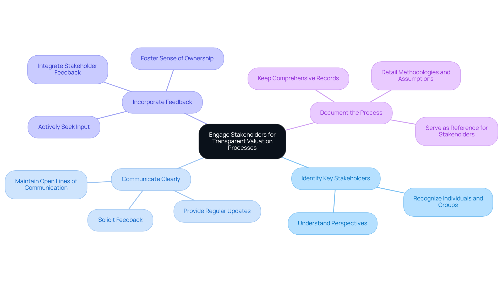 This mindmap starts with the main idea of engaging stakeholders and branches out into specific strategies. Each branch represents a different approach, and the sub-branches provide details on how to implement those strategies. Follow the branches to see how each strategy contributes to a transparent valuation process.