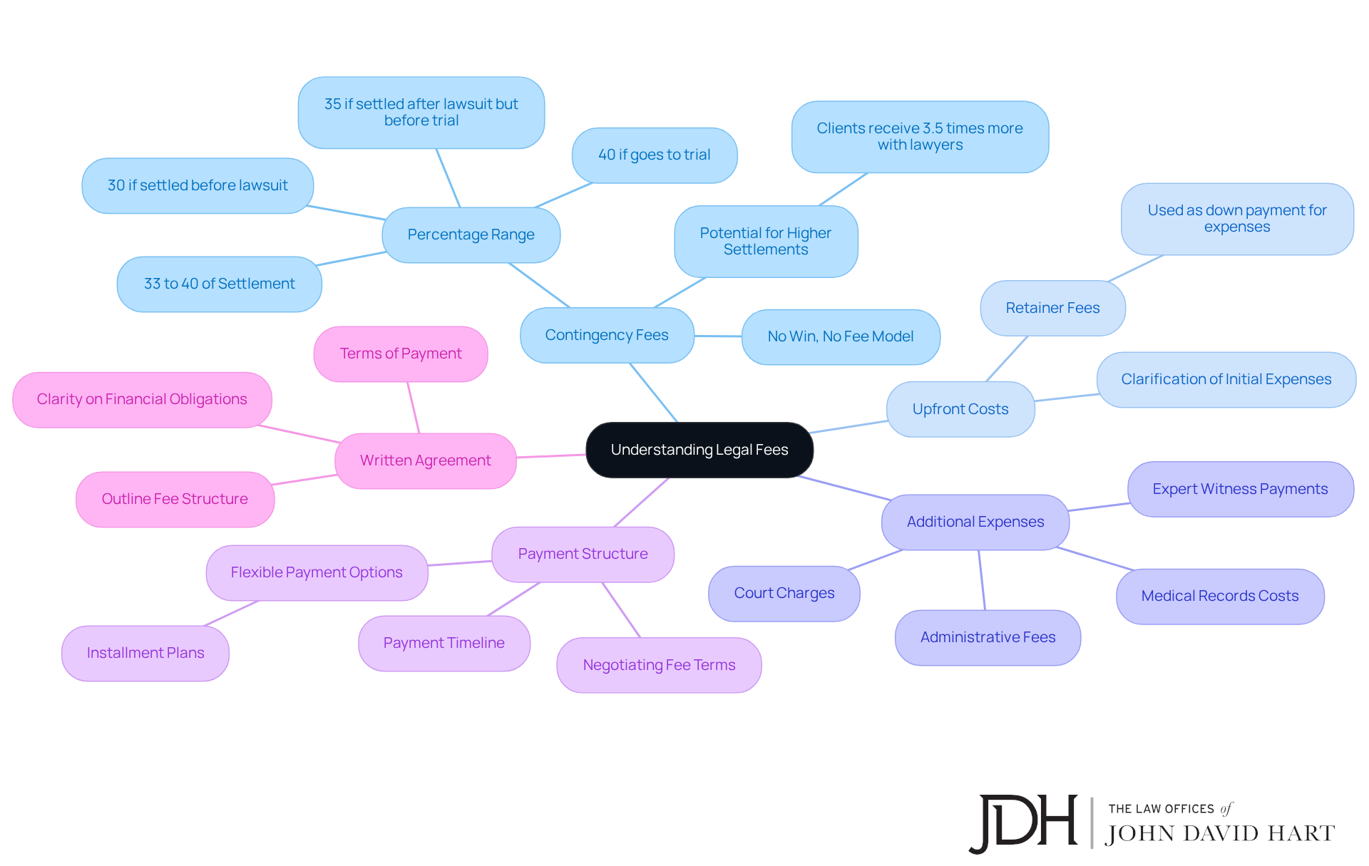 This mindmap helps you navigate the financial aspects of hiring a lawyer. Start at the center with the main topic, then follow the branches to explore different fee types and payment structures. Each branch provides important details to help you make informed decisions. This mindmap helps you navigate the financial aspects of hiring a lawyer. Start at the center with the main topic, then follow the branches to explore different fee types and payment structures. Each branch provides important details to help you make informed decisions.