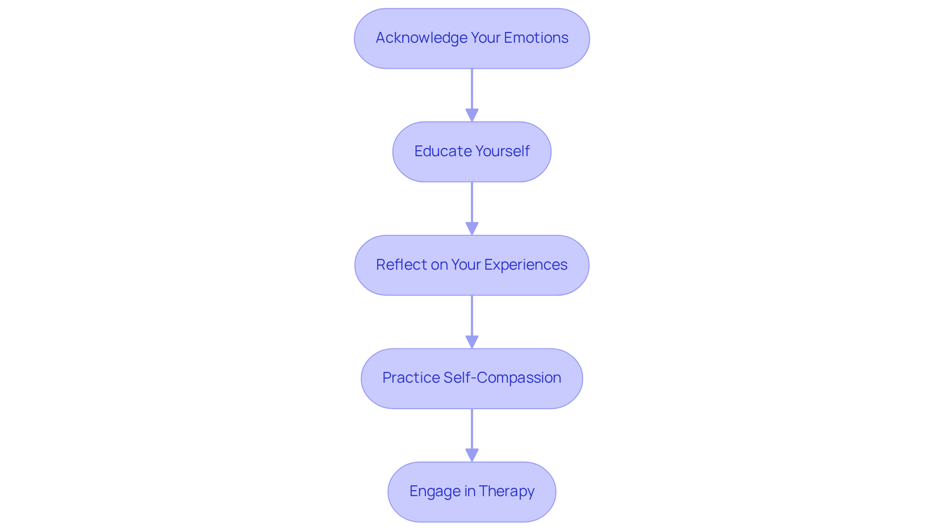 Each box represents a step you can take to manage anxiety and fear. Follow the arrows to see how each step builds on the previous one, guiding you toward understanding and healing.