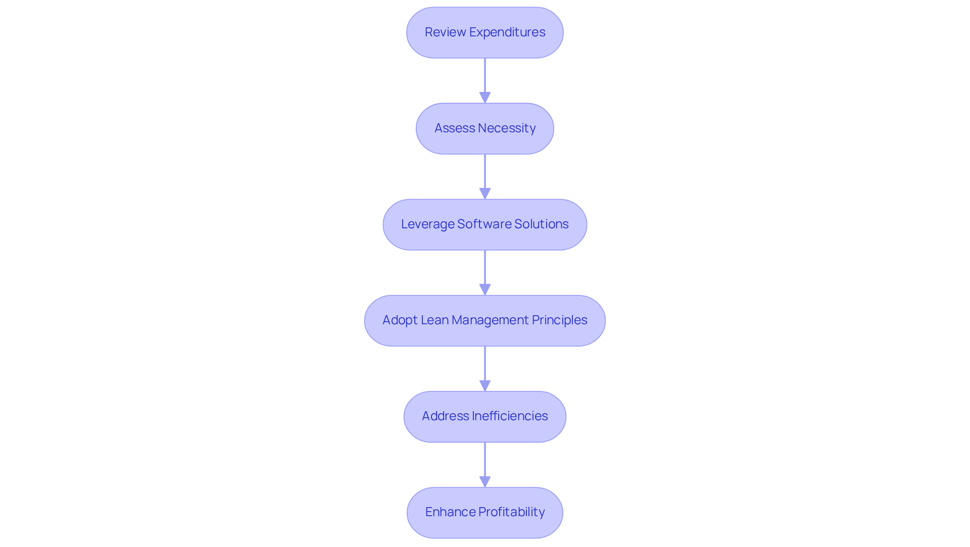 Each box represents a step in the cost management process. Follow the arrows to see how each action leads to the next, ultimately aiming to enhance profitability.