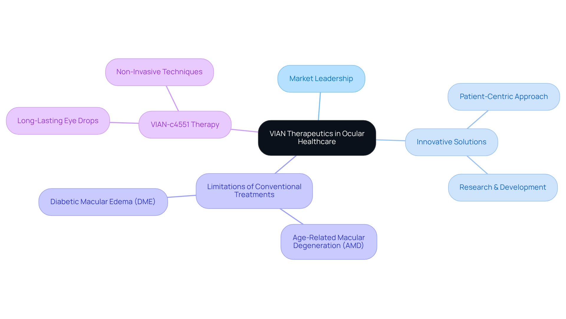 The central node represents VIAN Therapeutics, with branches showing its leadership, innovative solutions, challenges in traditional treatments, and specific therapies. Each branch highlights important aspects of their approach to improving ocular health.