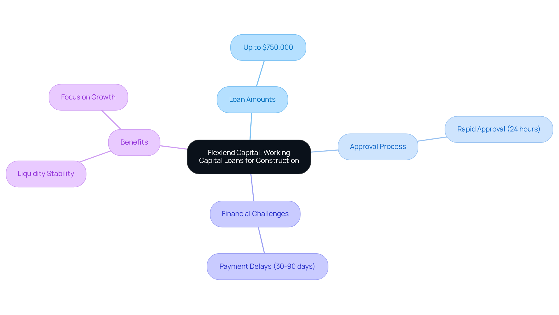 The central node represents Flexlend Capital's services, while the branches show key aspects like loan amounts and benefits. Each color-coded branch helps you see how these elements connect to support construction companies.