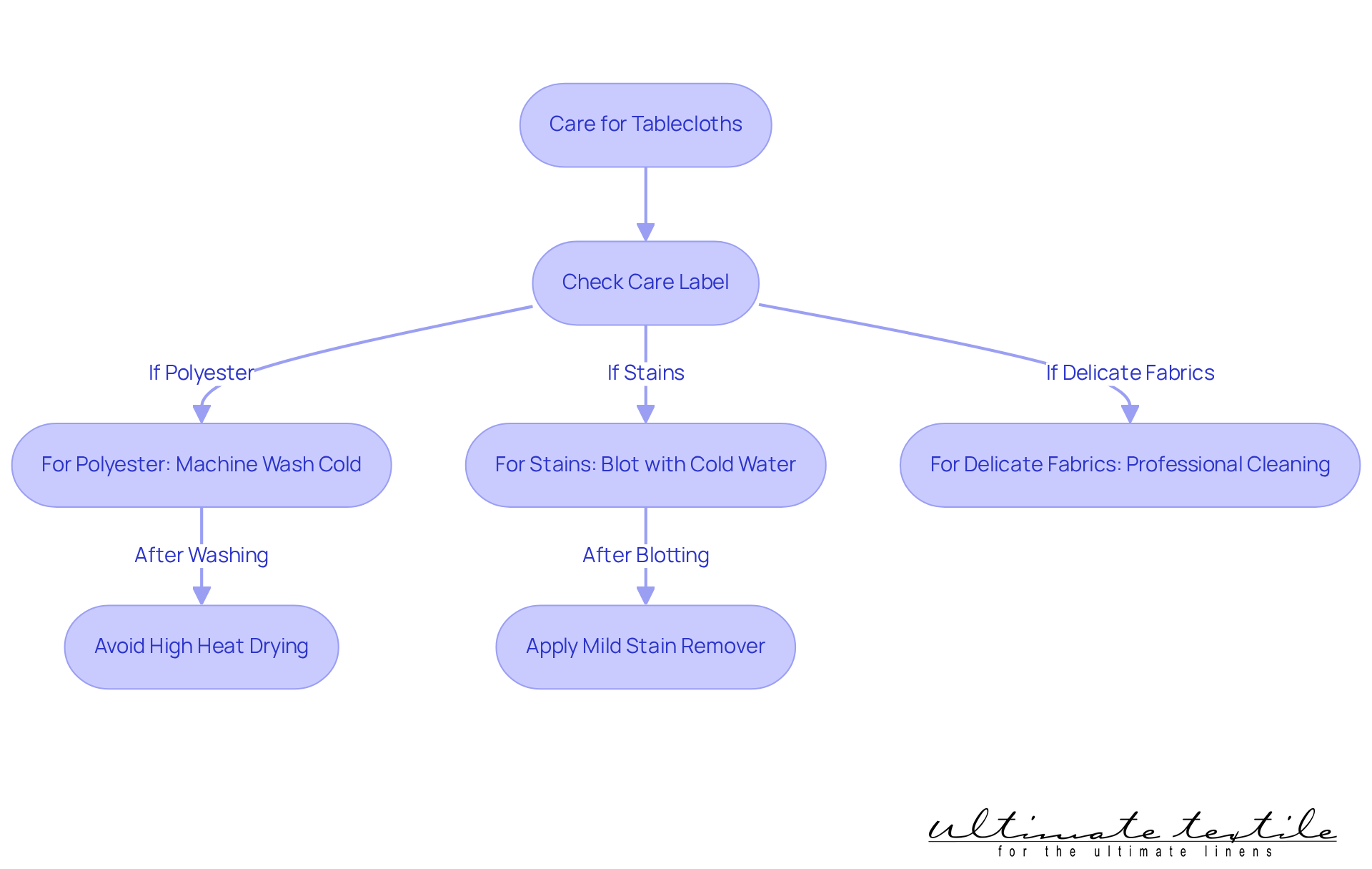 Follow the arrows to see how to care for your tablecloths. Each step guides you through the process, from checking labels to treating stains and choosing the right cleaning method. Follow the arrows to see how to care for your tablecloths. Each step guides you through the process, from checking labels to treating stains and choosing the right cleaning method.