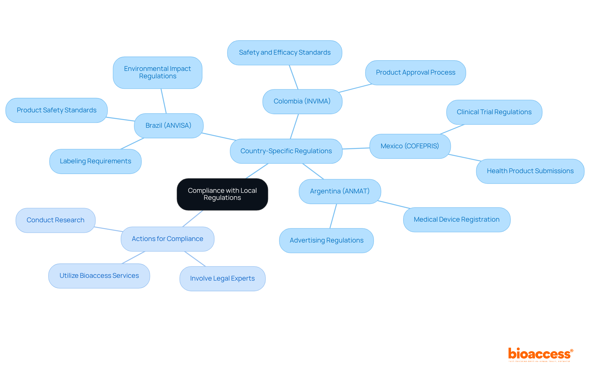 The central node represents the main focus on compliance, while the branches show specific regulations and necessary actions. Follow the branches to see how to ensure your products meet local standards.