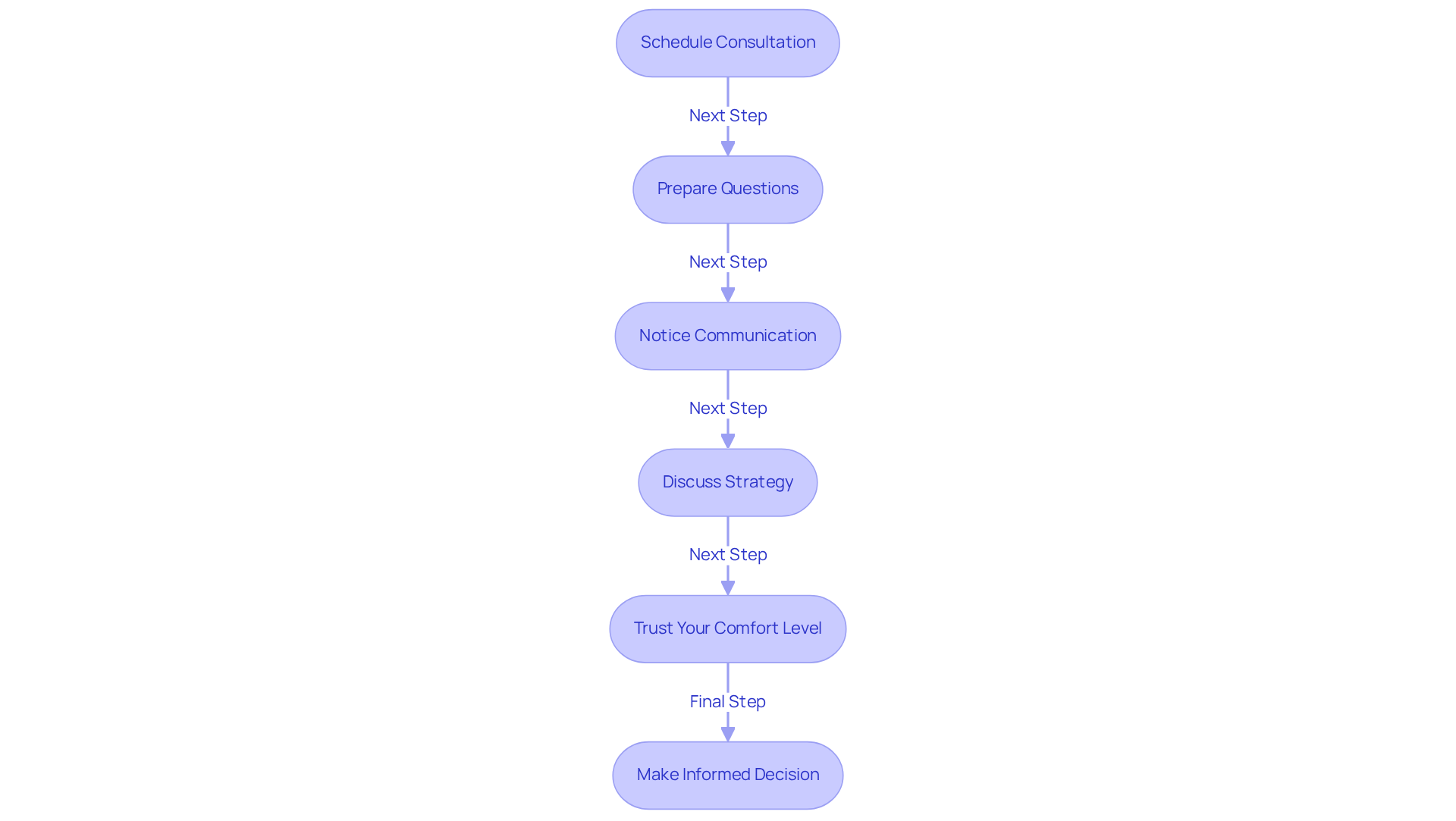 This flowchart guides you through the process of evaluating potential lawyers. Start with scheduling a consultation, then follow the steps to prepare questions, observe communication, discuss strategies, and trust your comfort level. Each step is important for making an informed decision.