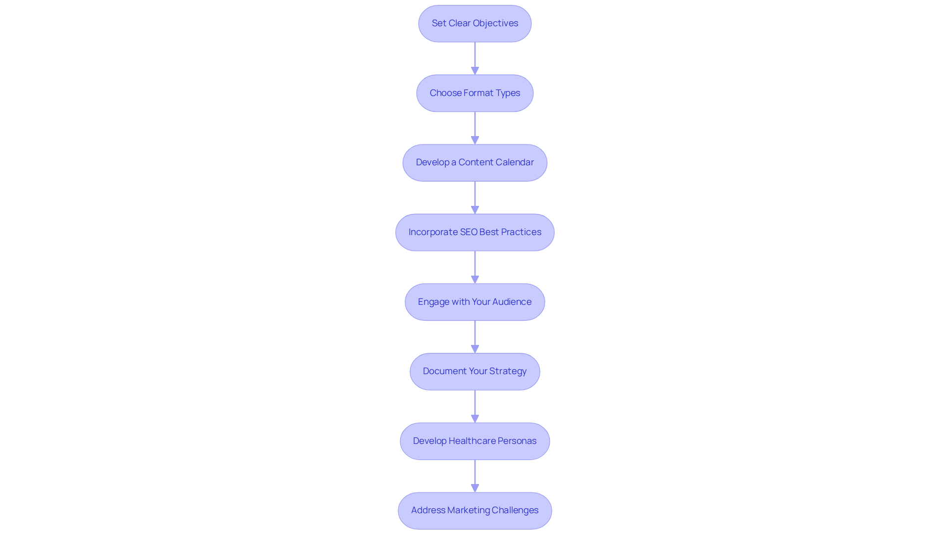 Each box represents a crucial step in developing your content strategy. Follow the arrows to see how each step connects and builds upon the previous one, guiding you through the process.