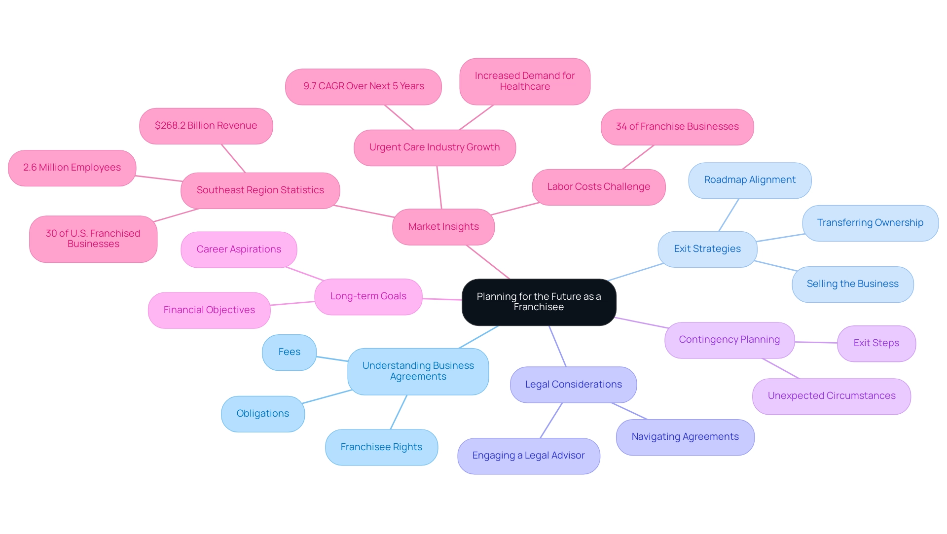 The central node represents the overarching theme of planning as a franchisee, with branches indicating key areas of focus and their respective subcategories.