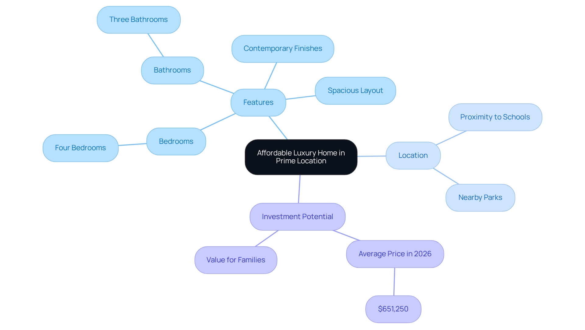 The center shows the main property, and the branches highlight its features, location benefits, and investment opportunities. Each branch helps you understand why this home is a great choice.