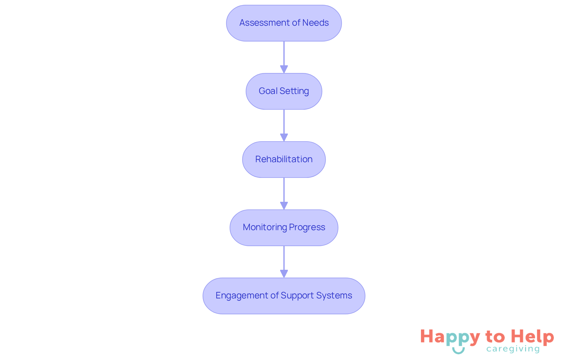 Each box represents a crucial step in the care planning process. Follow the arrows to see how each step leads to the next, helping caregivers create effective plans for stroke recovery.