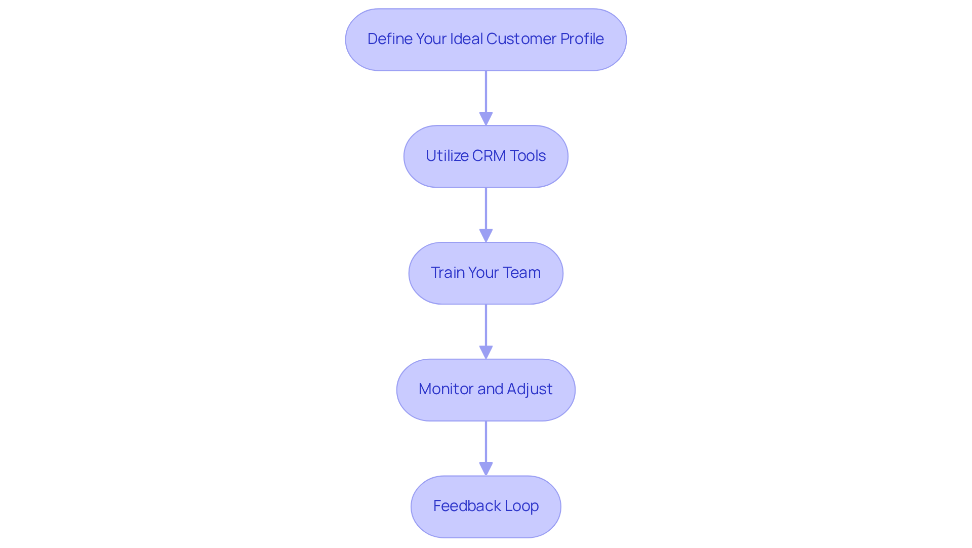 Each box represents a crucial step in the process. Follow the arrows to see how each step leads to the next, guiding you through the integration of firmographic filters.
