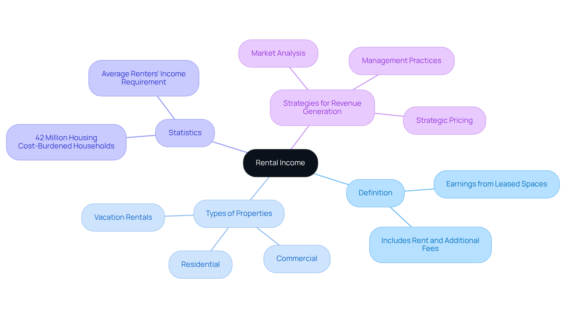 The central node represents rental income, with branches showing its definition, types of properties, relevant statistics, and strategies for maximizing revenue. Each branch helps clarify how these elements relate to the core concept.