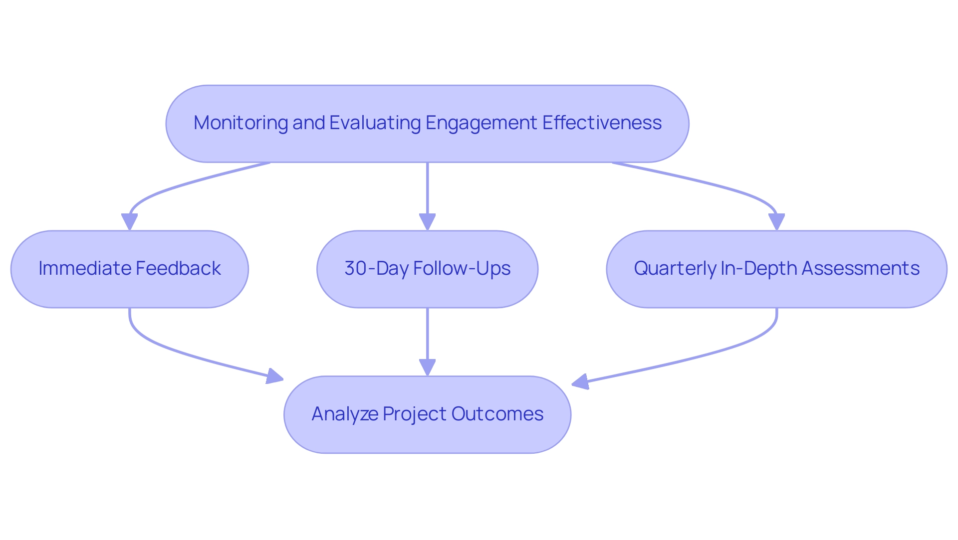 Each box represents a step in the evaluation process, with arrows indicating the flow from one step to another. The colors differentiate the types of evaluation methods.