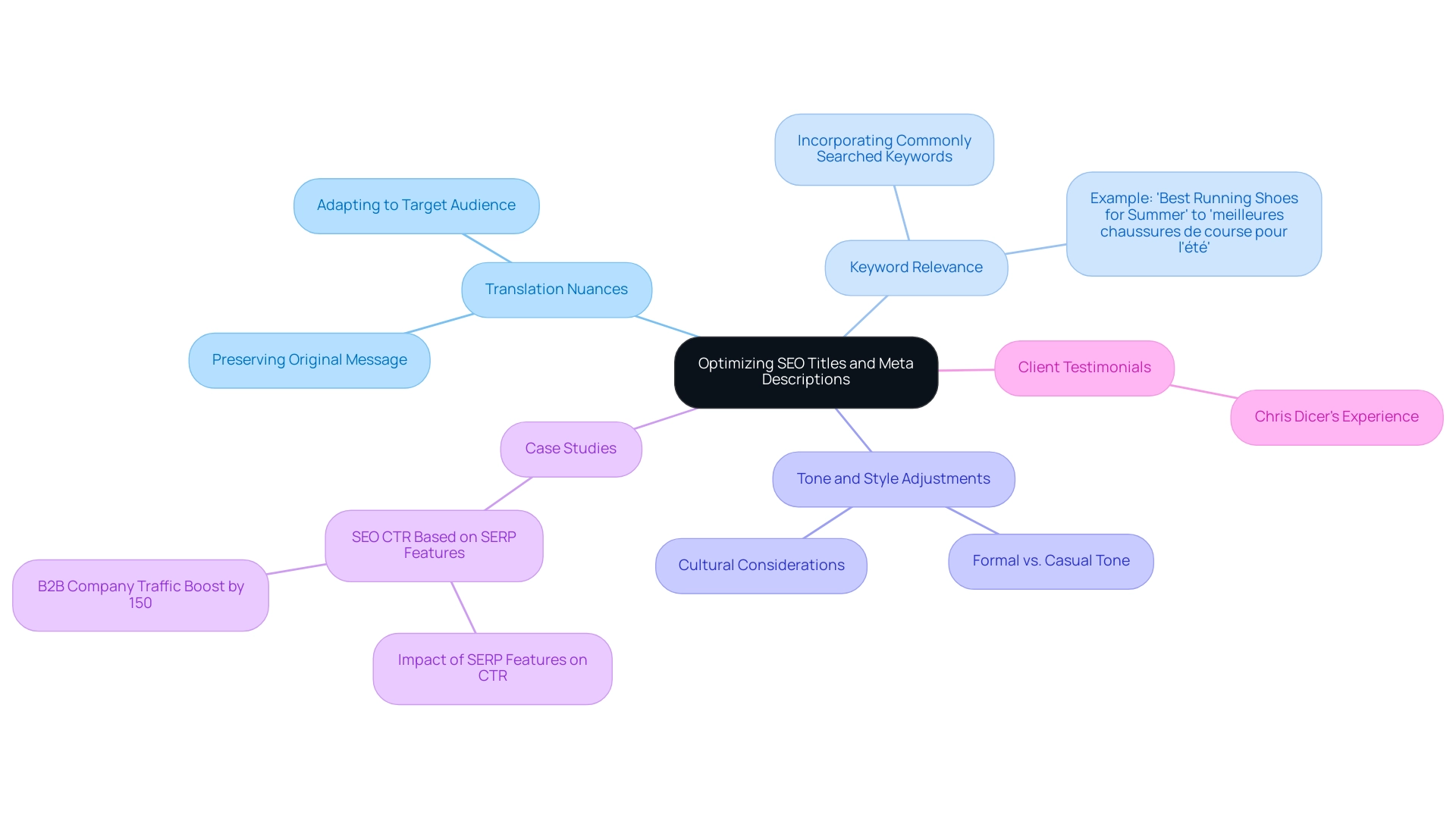 The central node represents the main topic of SEO optimization, with branches indicating key aspects of the strategy, each color-coded for clarity.