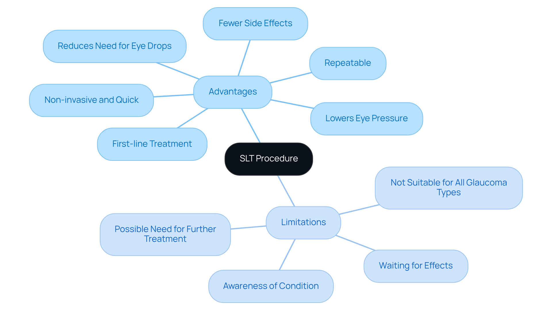 This mindmap shows the SLT procedure's advantages and limitations. The green branches highlight the benefits, while the red branches outline the drawbacks. Follow the branches to understand how SLT stacks up against other treatment options.