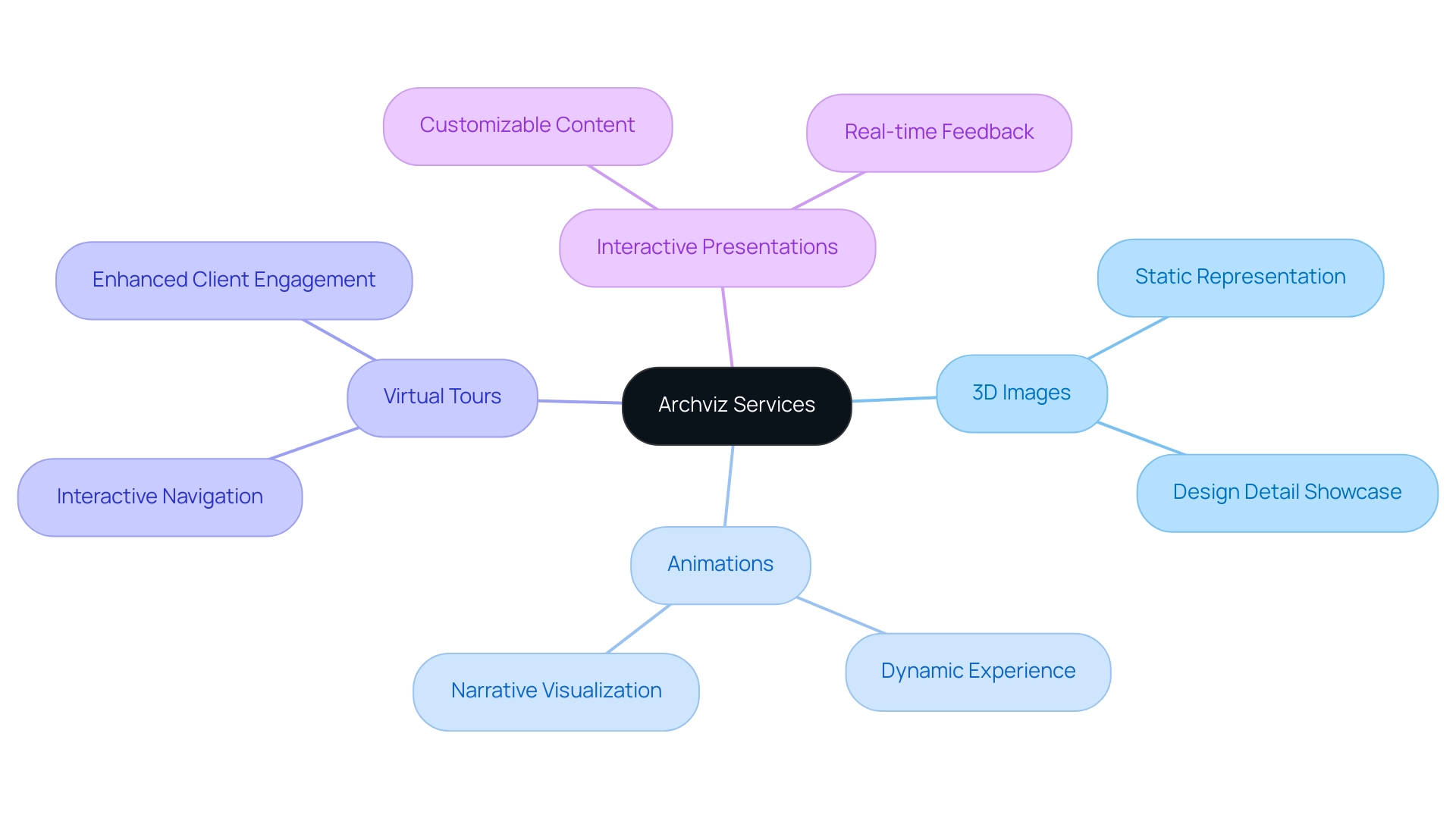 The central node represents Archviz services, with branches showing specific offerings and sub-branches highlighting their unique characteristics.