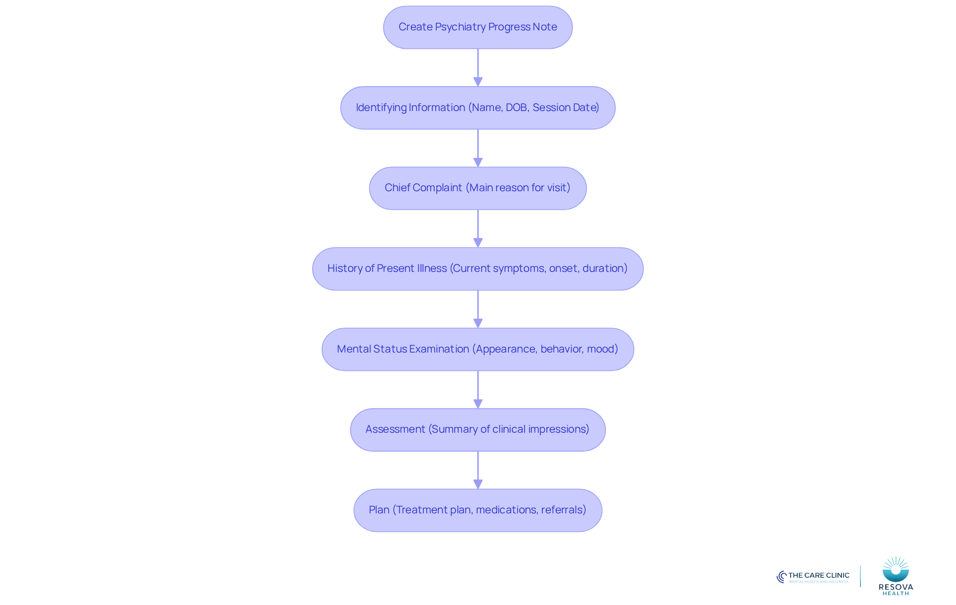 Each box represents a key part of the progress note. Follow the arrows to see how to build a comprehensive note that enhances patient care and meets legal standards. Each box represents a key part of the progress note. Follow the arrows to see how to build a comprehensive note that enhances patient care and meets legal standards.